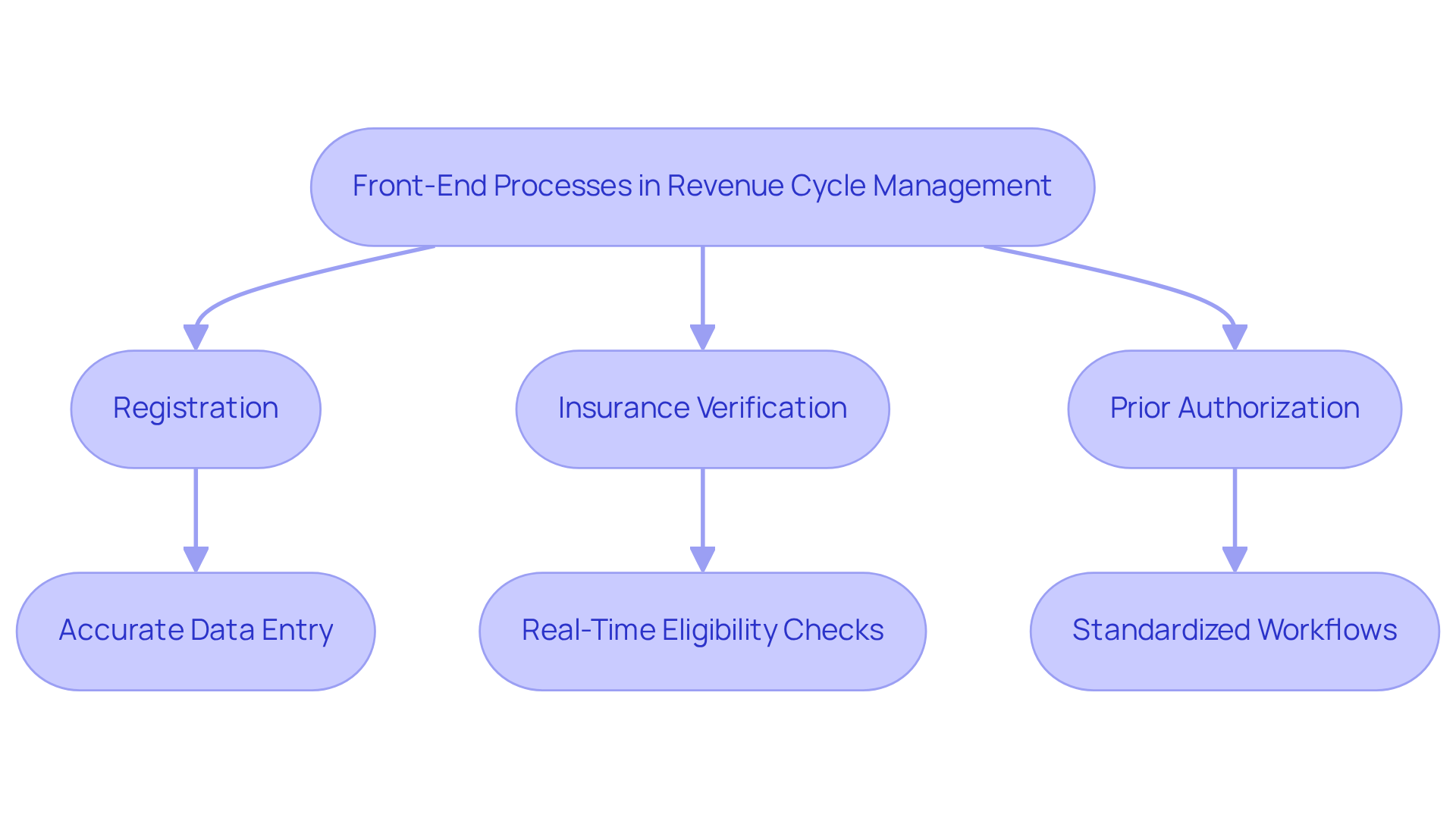 This flowchart illustrates the key front-end processes in revenue cycle management. Each step is crucial for reducing claim denials and improving efficiency. Follow the arrows to see how each process connects and contributes to the overall goal of effective revenue management.