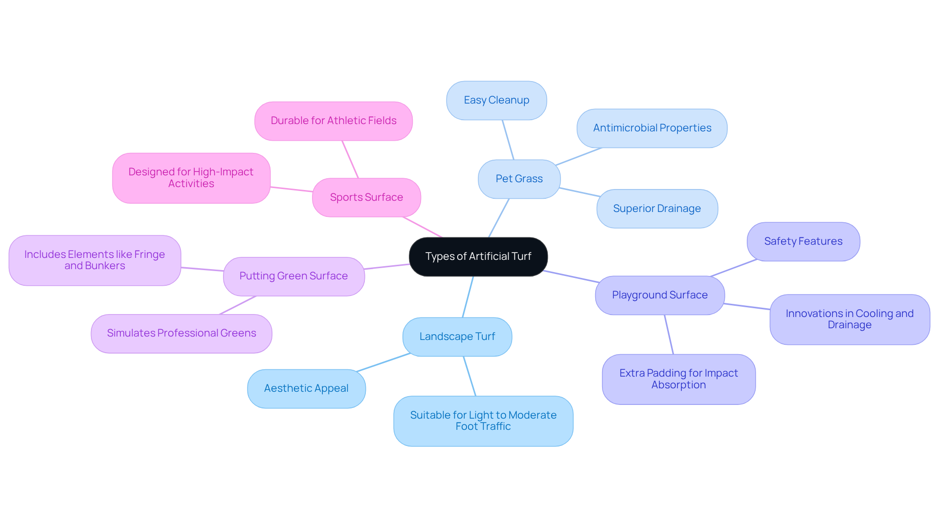 This mindmap starts with the main topic in the center and branches out to show different types of artificial turf. Each branch represents a specific type, and the sub-branches highlight important features. This layout helps you understand the options available and how they relate to each other. This mindmap starts with the main topic in the center and branches out to show different types of artificial turf. Each branch represents a specific type, and the sub-branches highlight important features. This layout helps you understand the options available and how they relate to each other.