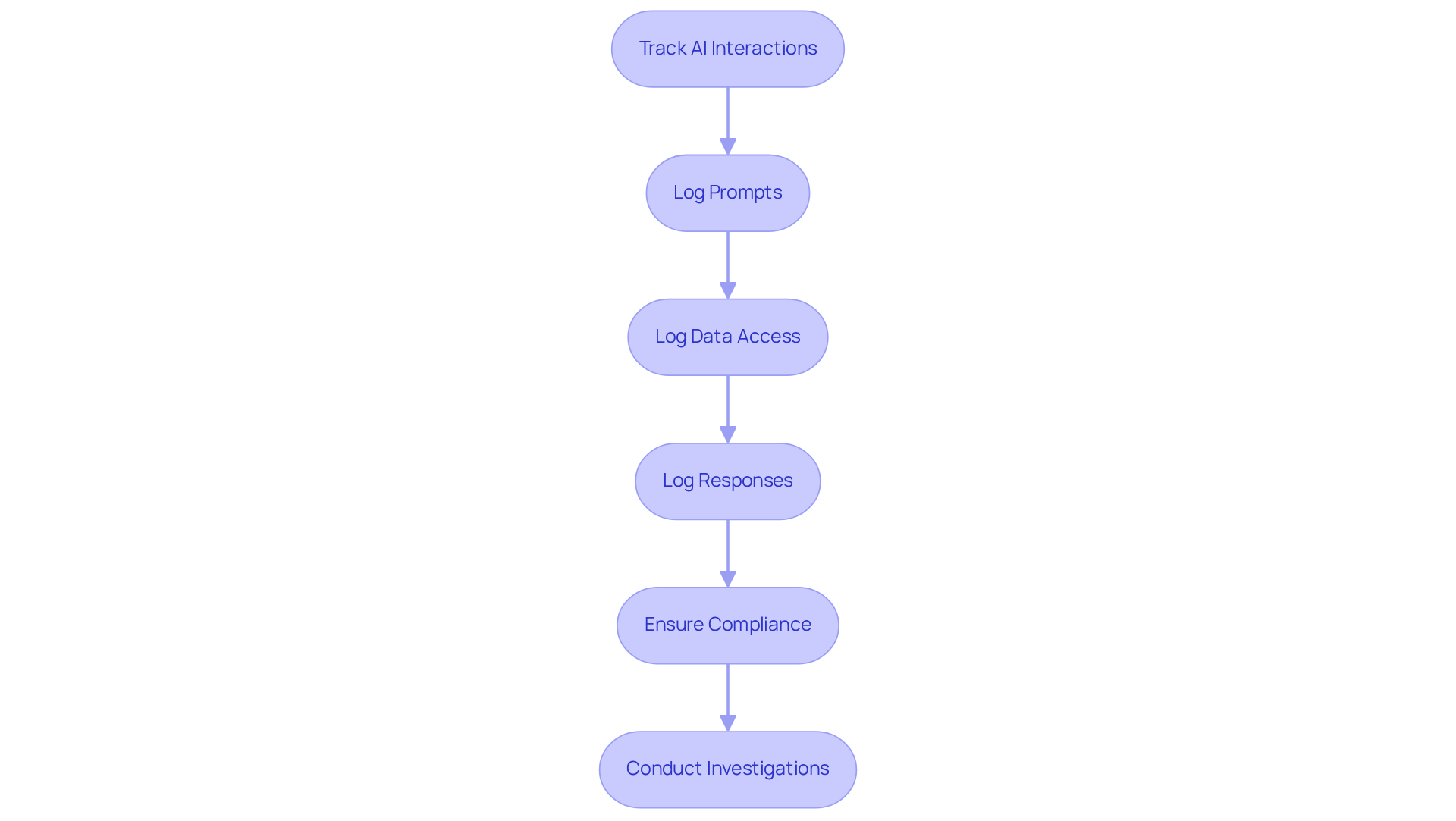 Each box represents a step in the auditing process. Follow the arrows to see how tracking leads to compliance and accountability in AI systems.
