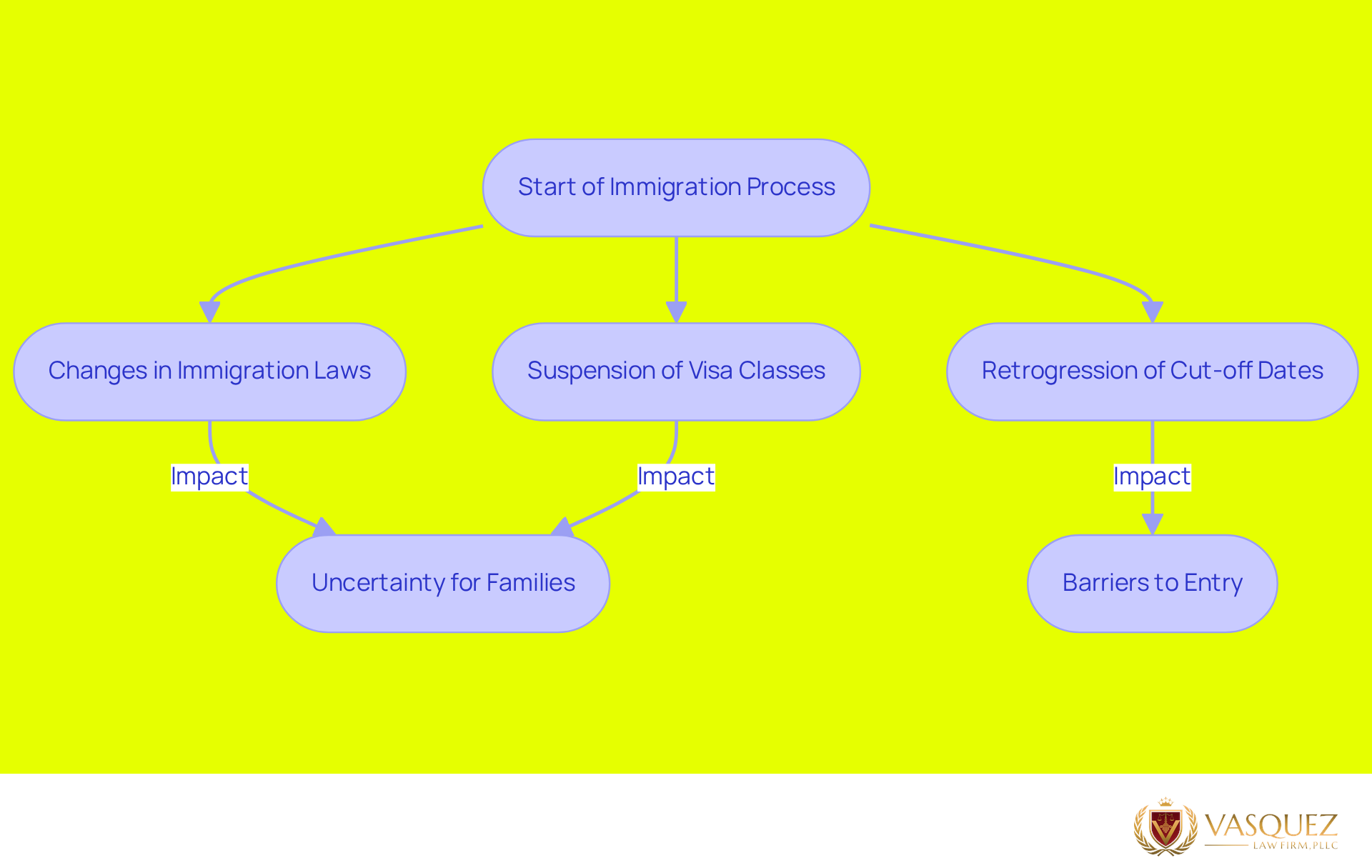 This flowchart illustrates the steps and challenges families face in the immigration process. Each box represents a stage or factor that influences their journey, and the arrows show how these elements are interconnected. Follow the flow to understand how changes in laws and priority dates can impact family reunification. This flowchart illustrates the steps and challenges families face in the immigration process. Each box represents a stage or factor that influences their journey, and the arrows show how these elements are interconnected. Follow the flow to understand how changes in laws and priority dates can impact family reunification.