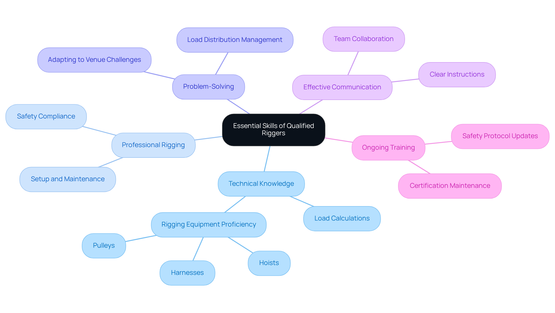 Start at the center with the main skills needed for riggers, then follow the branches to explore each skill area and its specific components. Start at the center with the main skills needed for riggers, then follow the branches to explore each skill area and its specific components.