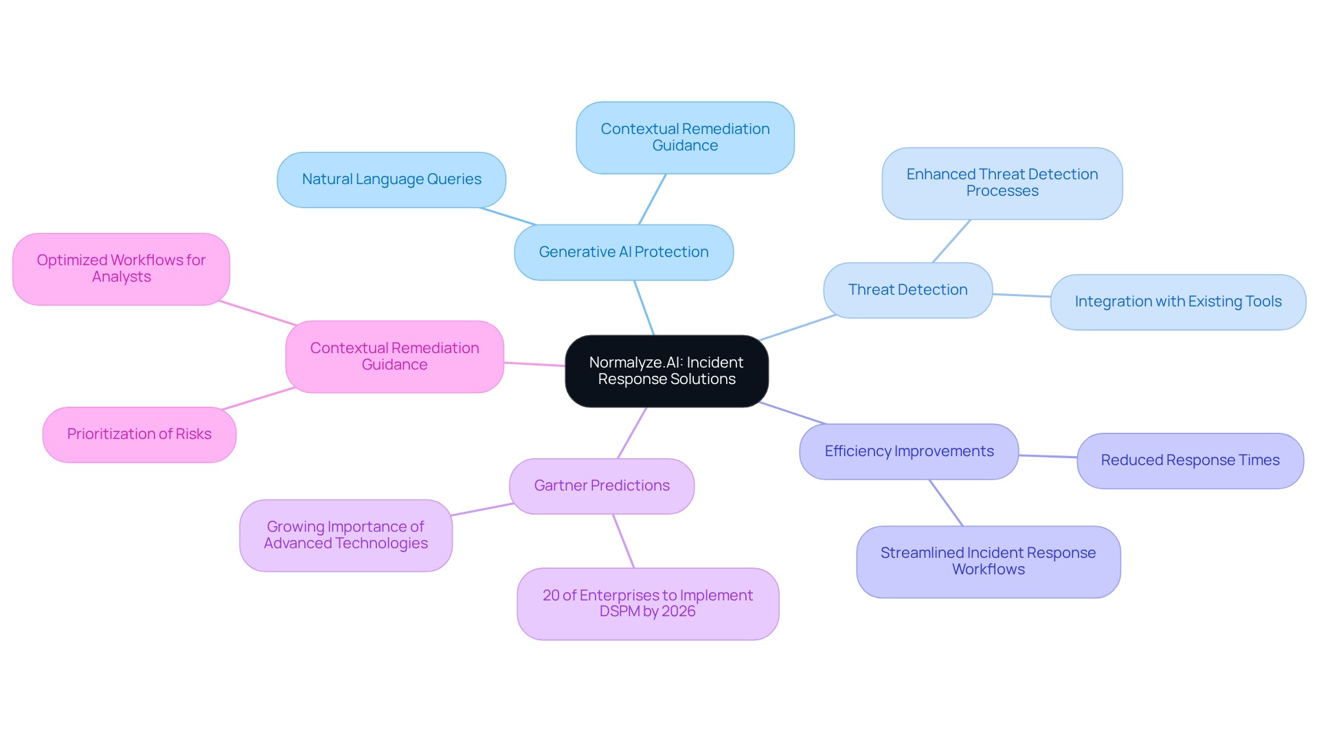 The central node represents Normalyze.AI's focus on incident response. Each branch highlights a key aspect of their solutions, showing how they contribute to improving cybersecurity through generative AI.