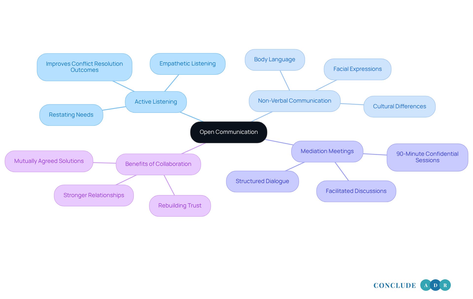 The center shows the main idea of open communication, while branches illustrate the various themes that contribute to collaborative problem-solving. Each subtopic reveals important aspects to consider in mediation.