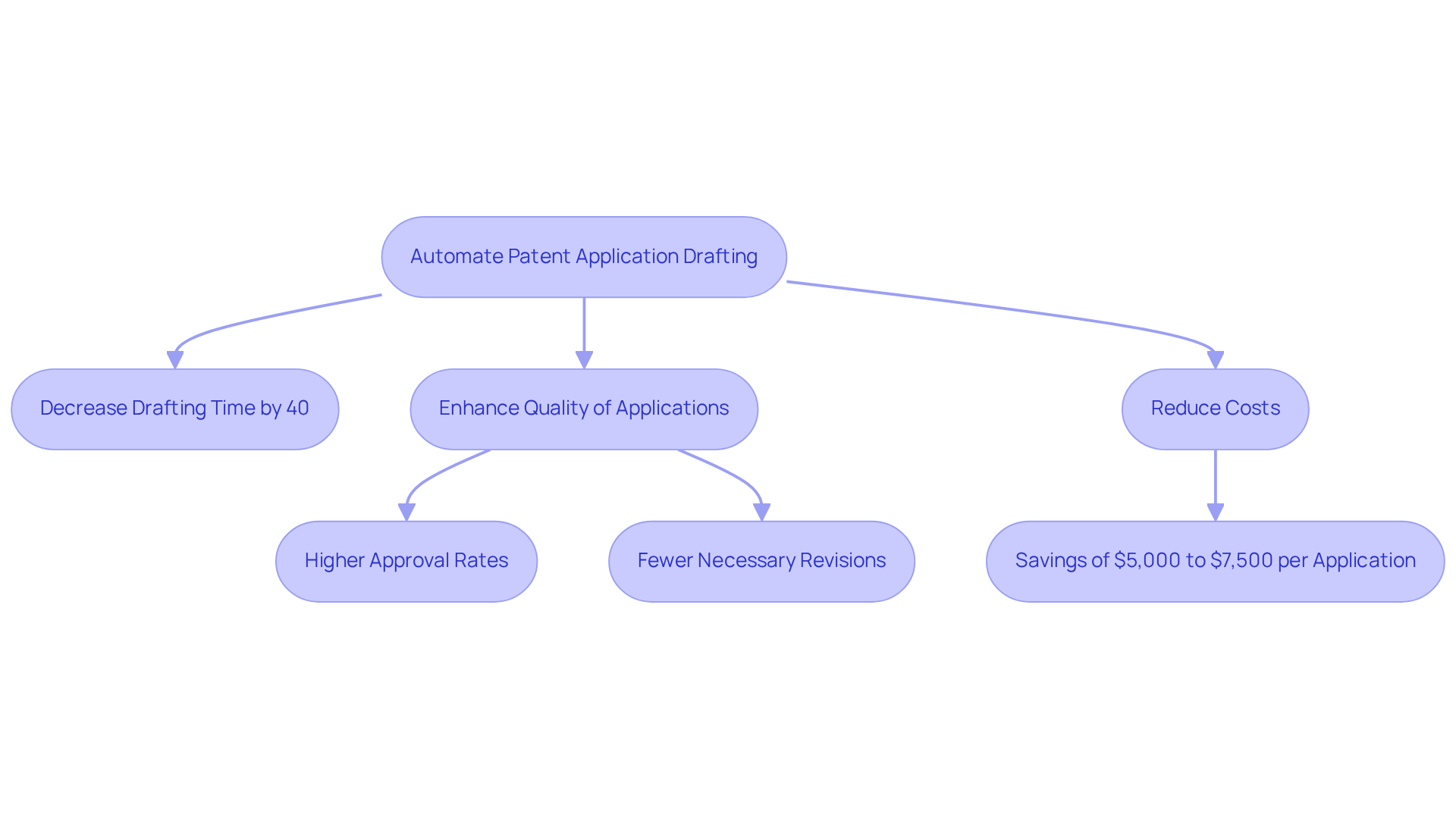Follow the arrows to see how automating the drafting process leads to faster applications, better quality, and lower costs. Each box represents a key benefit of using AI in patent processes.