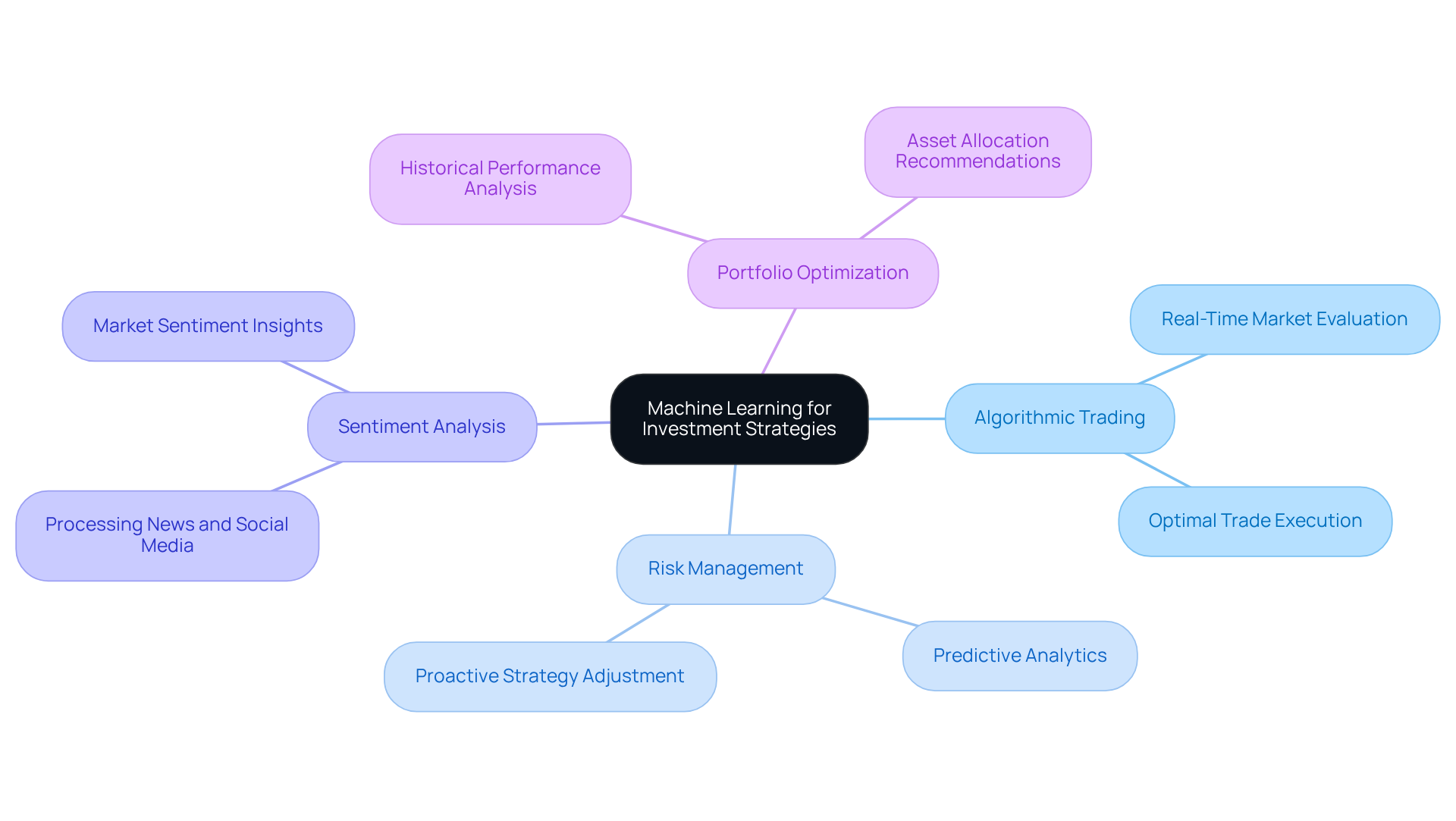 The center represents the overarching theme of machine learning in investments, while each branch shows a specific use case. Follow the branches to understand how each use case contributes to enhancing investment strategies.