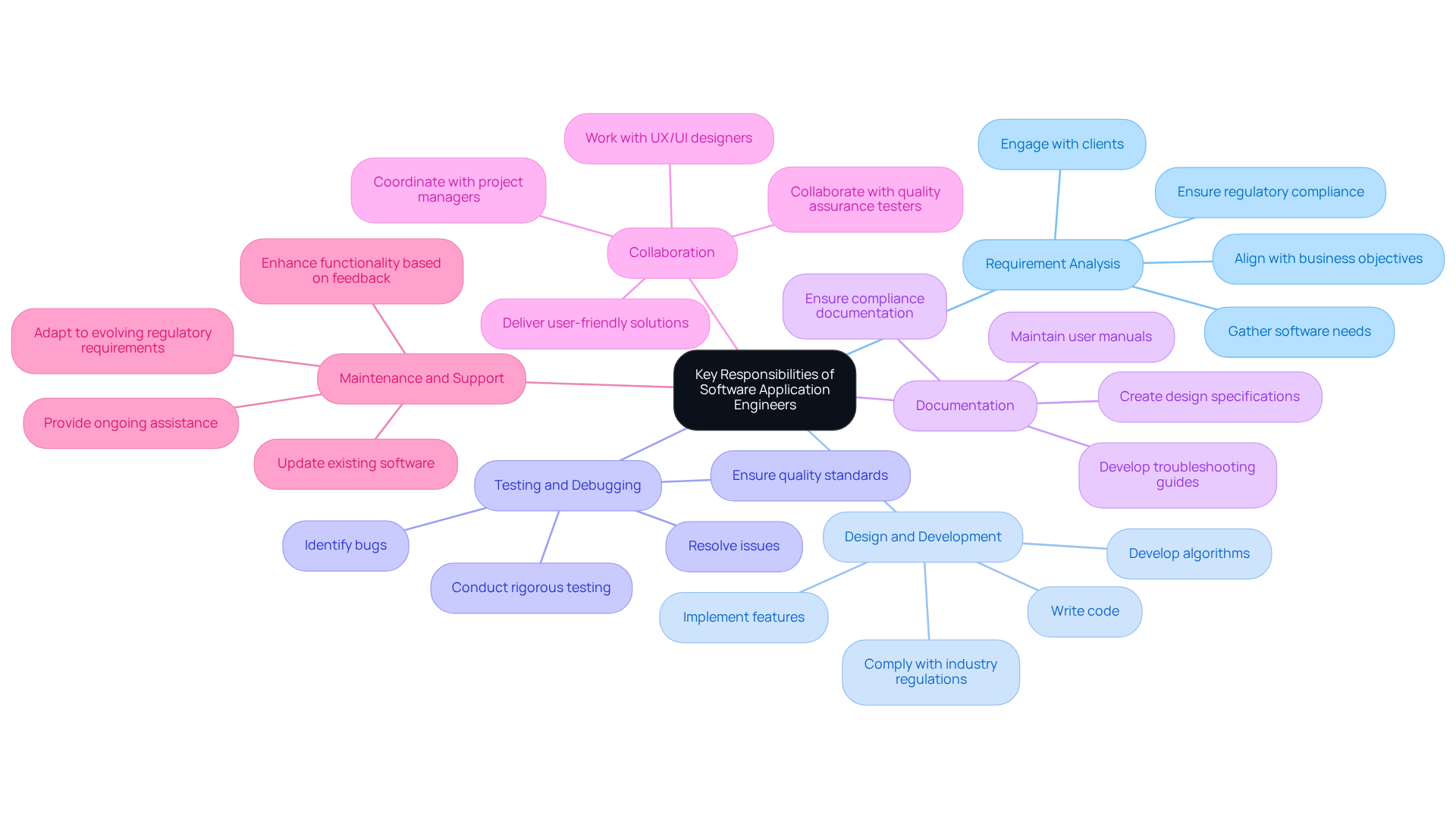 The center represents the main role, while each branch shows a key responsibility. Follow the branches to see the specific tasks associated with each responsibility. The center represents the main role, while each branch shows a key responsibility. Follow the branches to see the specific tasks associated with each responsibility.