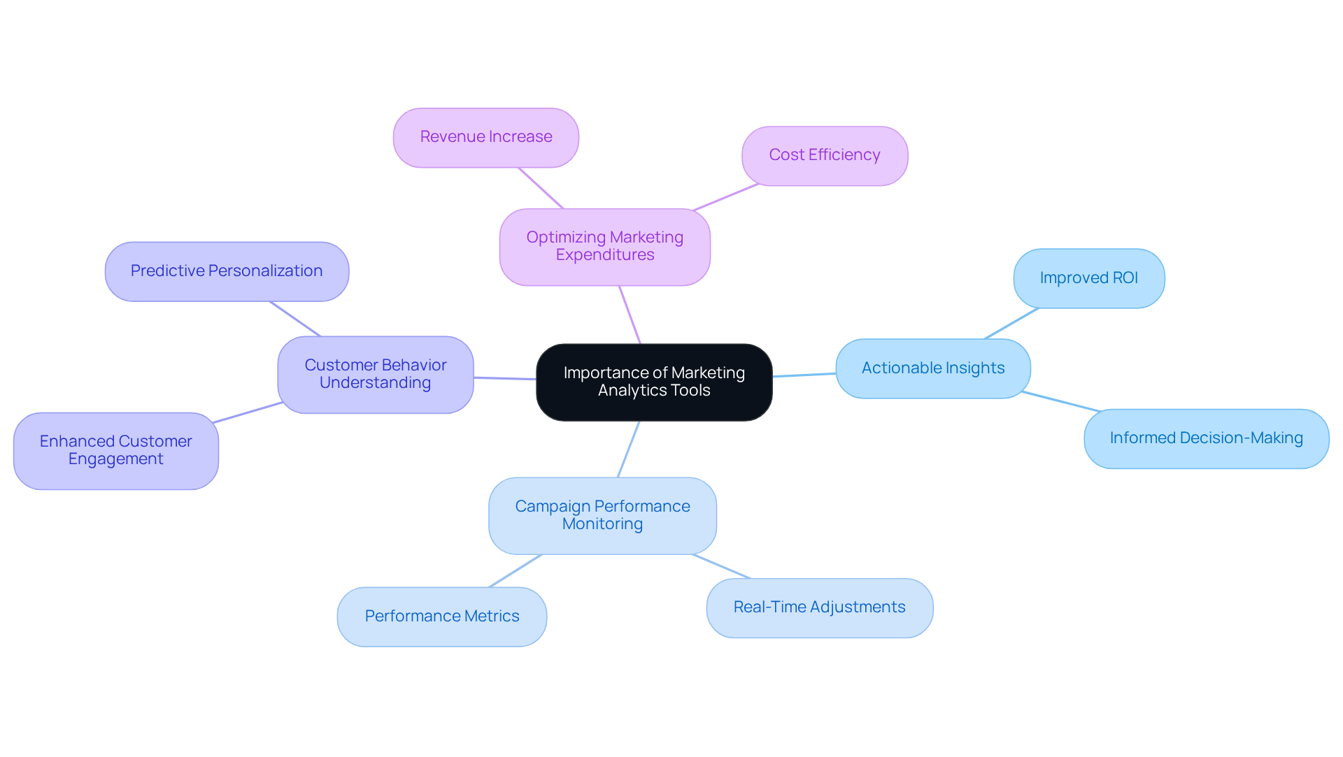 The central node represents the main topic, while the branches show the various benefits and examples of how marketing analytics tools can enhance business strategies.