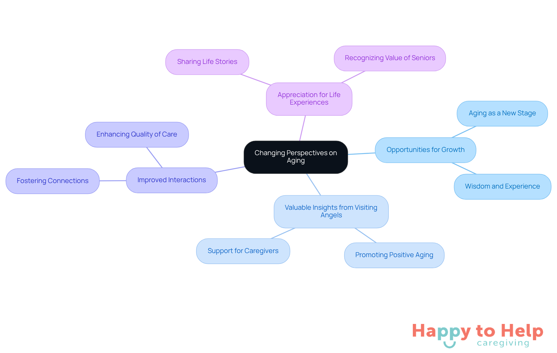 The center represents the main idea of changing how we view aging, with branches showing related insights and benefits. Follow the branches to explore how each idea connects to the central theme.