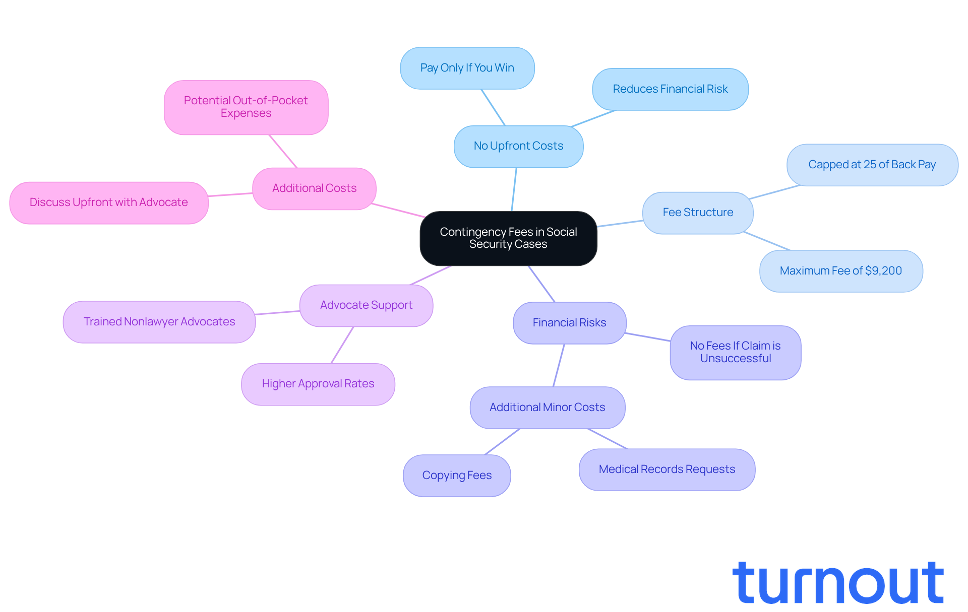 Start at the center with the main idea of contingency fees, then explore each branch to see how they relate to costs, risks, and the support available. Each color represents a different aspect of the process, making it easier to understand the overall picture.