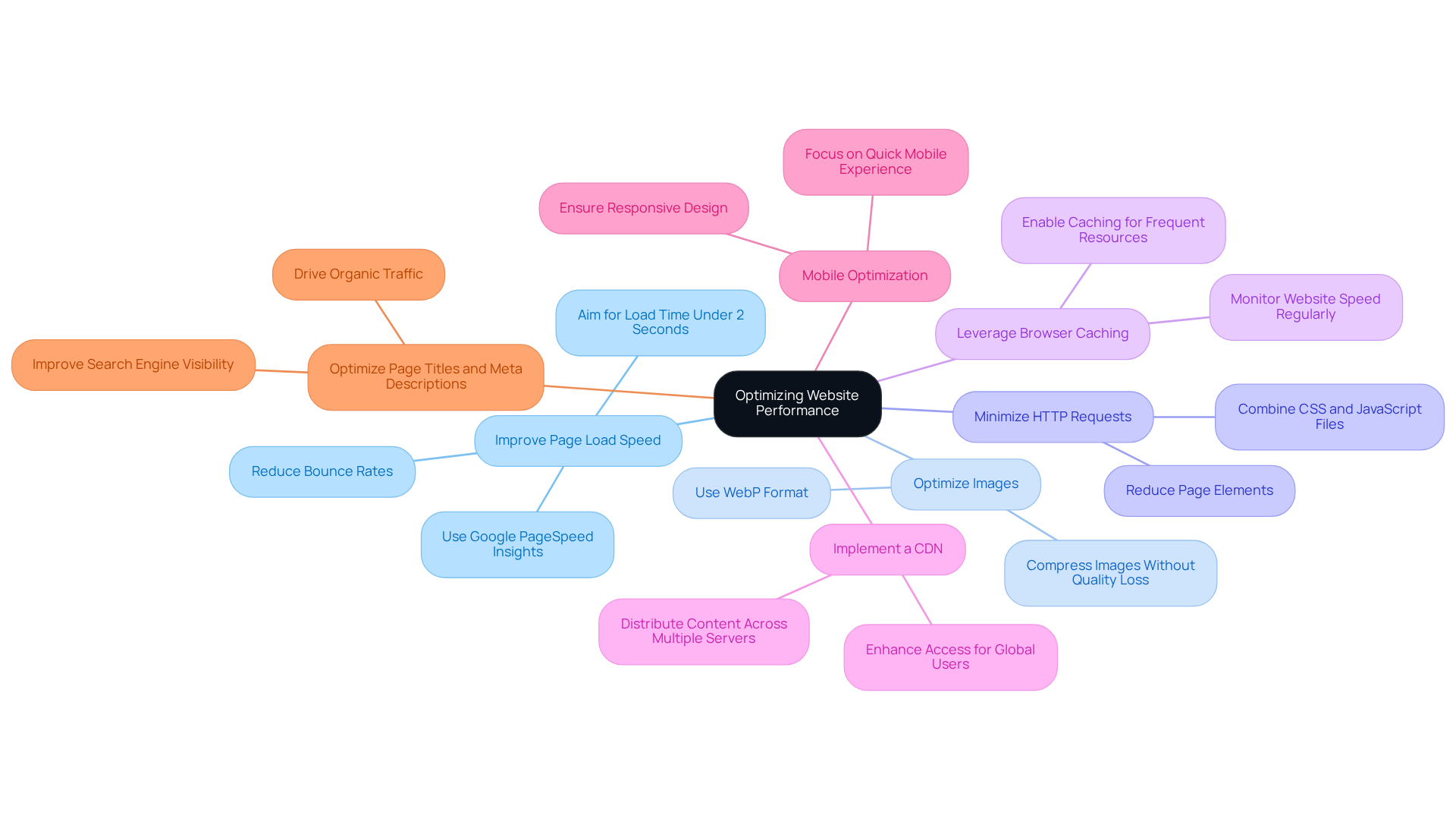The central node represents the main goal of optimizing website performance. Each branch shows a specific strategy, and the sub-branches provide actionable steps or tools related to that strategy. This layout helps you understand how to improve your website effectively.