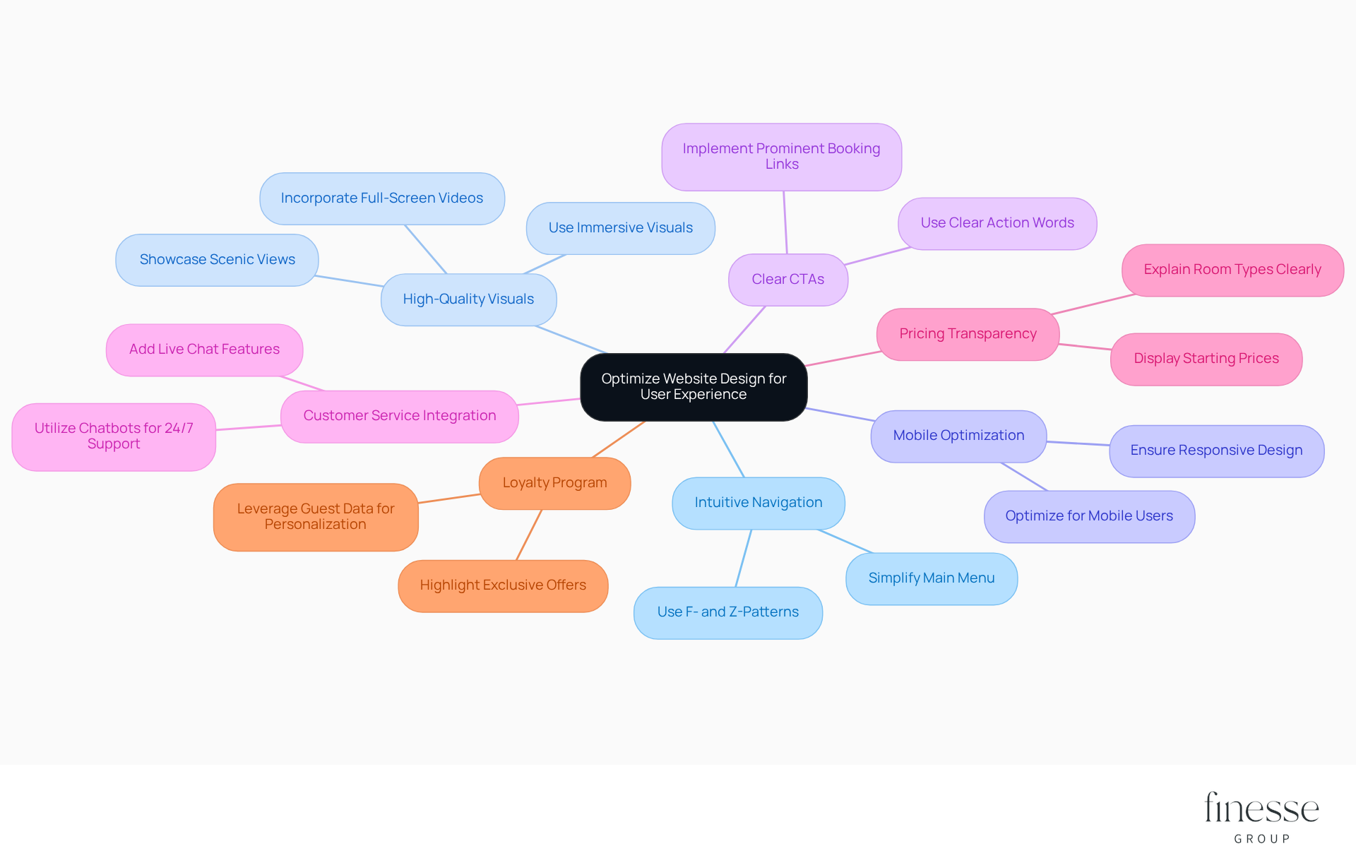 The central node represents the overall goal of optimizing website design. Each branch shows a key strategy that contributes to improving user experience, with additional details provided in the sub-branches.