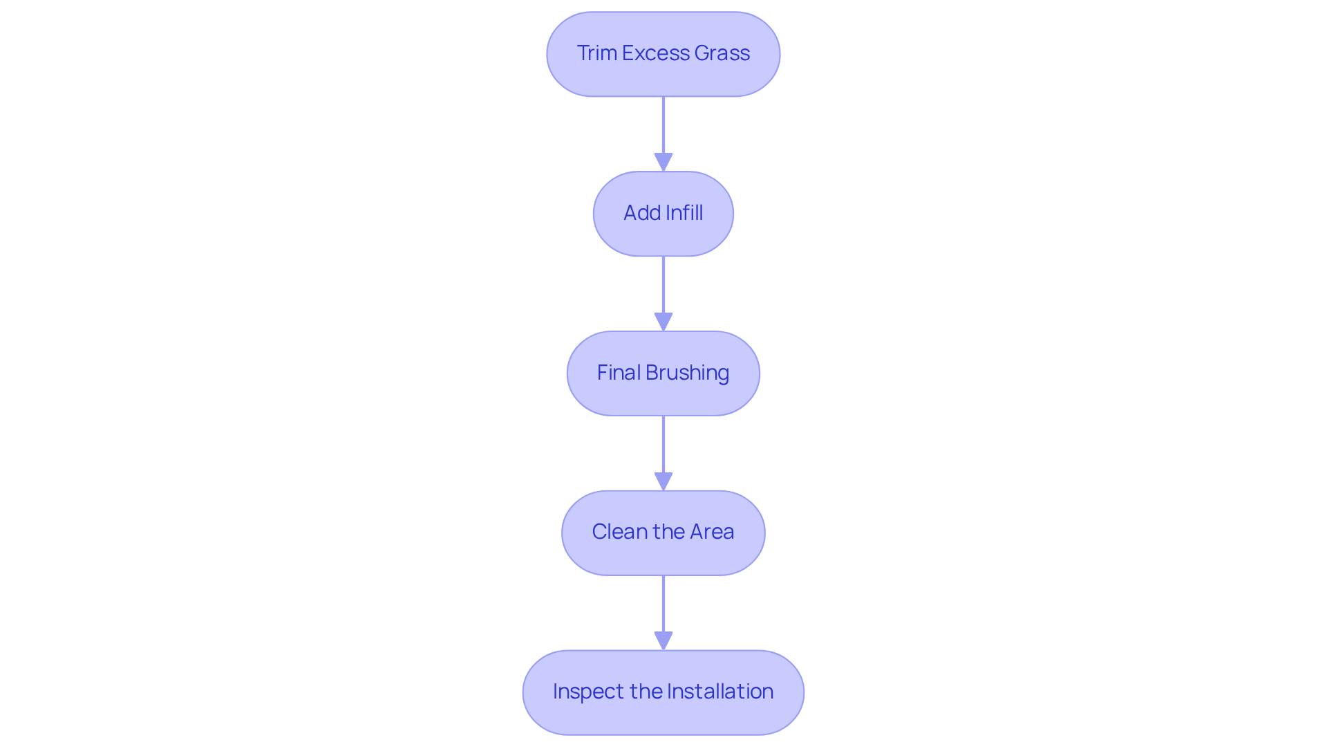 Each box represents a step in the installation process. Follow the arrows to see how to move from one task to the next for a successful artificial grass setup.