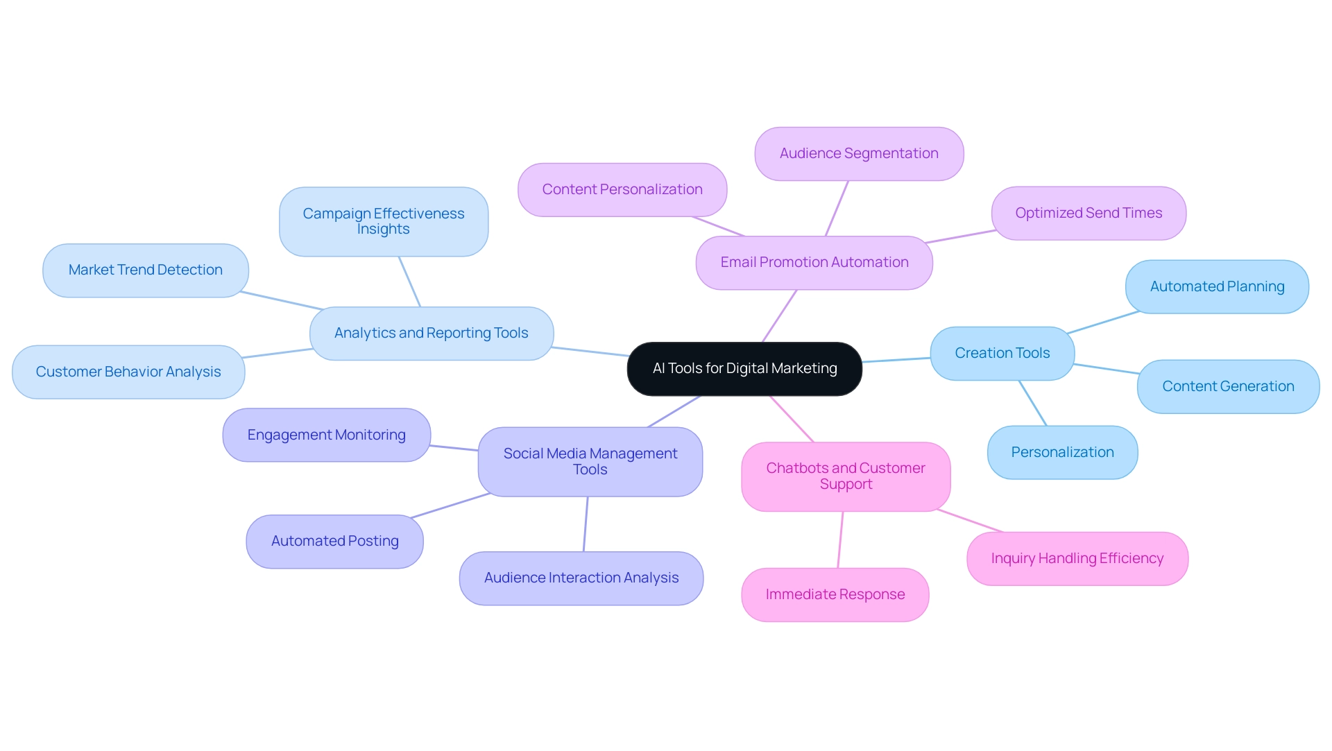 The central node represents AI tools, with branches illustrating the five key categories and their respective features.