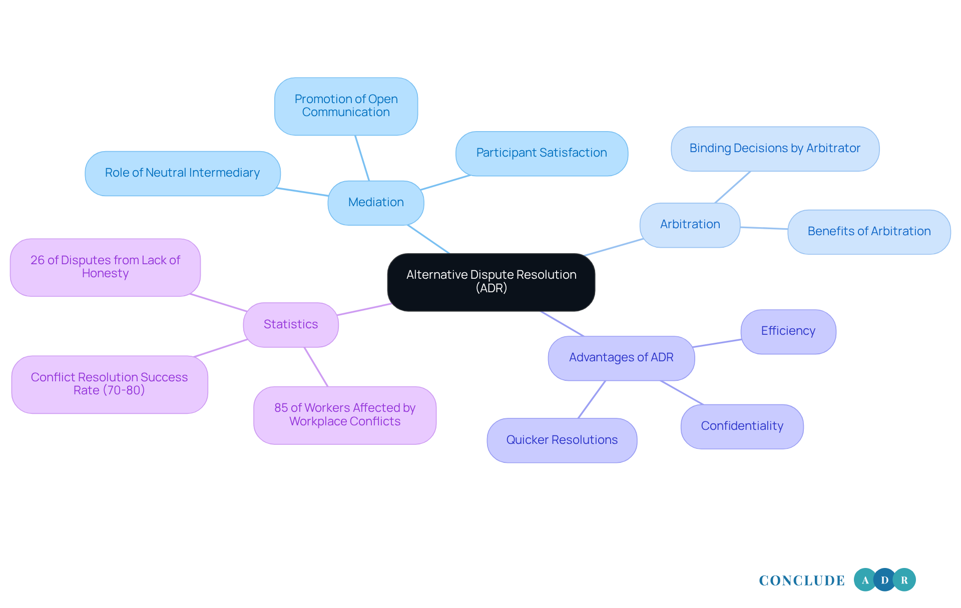 The central node represents ADR. Each branching node reflects different aspects of ADR, such as methods (mediation and arbitration), their advantages, and important statistics, helping you visualize the connections and importance of effective dispute resolution.