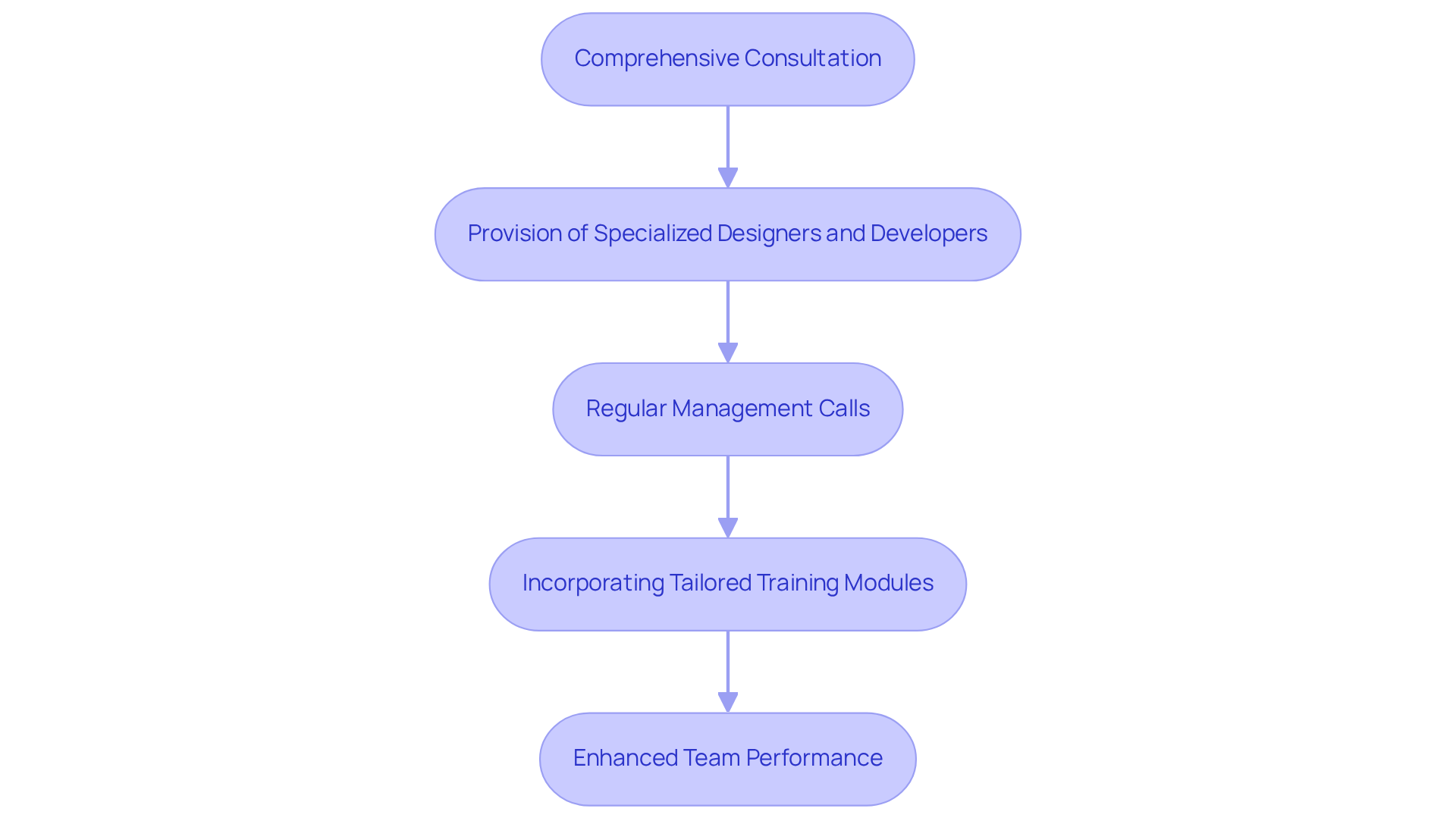 This flowchart outlines the steps Neutech takes to integrate expert talent into investment teams. Each box represents a key step in the process, showing how they build upon one another to improve team performance. This flowchart outlines the steps Neutech takes to integrate expert talent into investment teams. Each box represents a key step in the process, showing how they build upon one another to improve team performance.