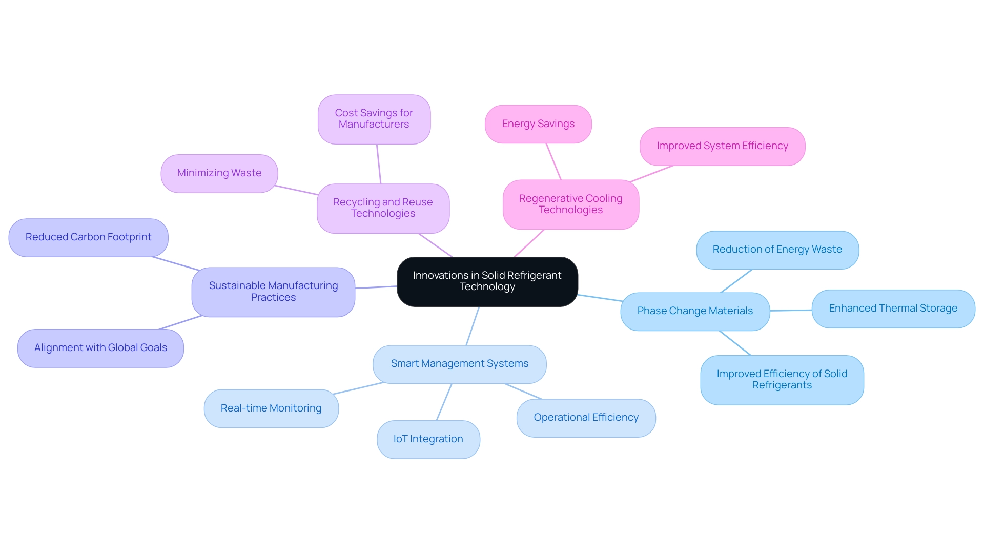 The central node represents the main topic, with branches showing key advancements in solid refrigerant technology, each color-coded for clarity.