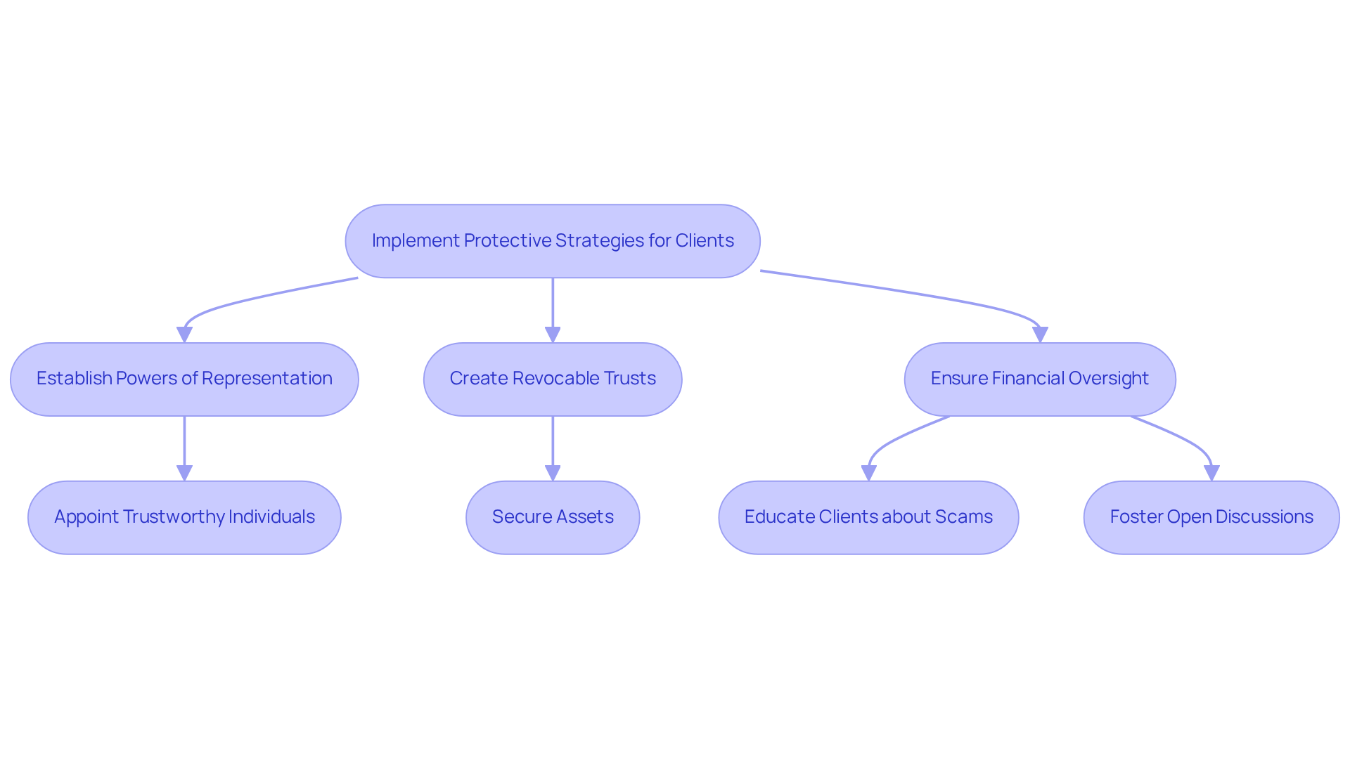Follow the arrows from the main strategy at the top down through the steps lawyers can take to help clients protect their finances. Each box represents an action lawyers should consider. Follow the arrows from the main strategy at the top down through the steps lawyers can take to help clients protect their finances. Each box represents an action lawyers should consider.
