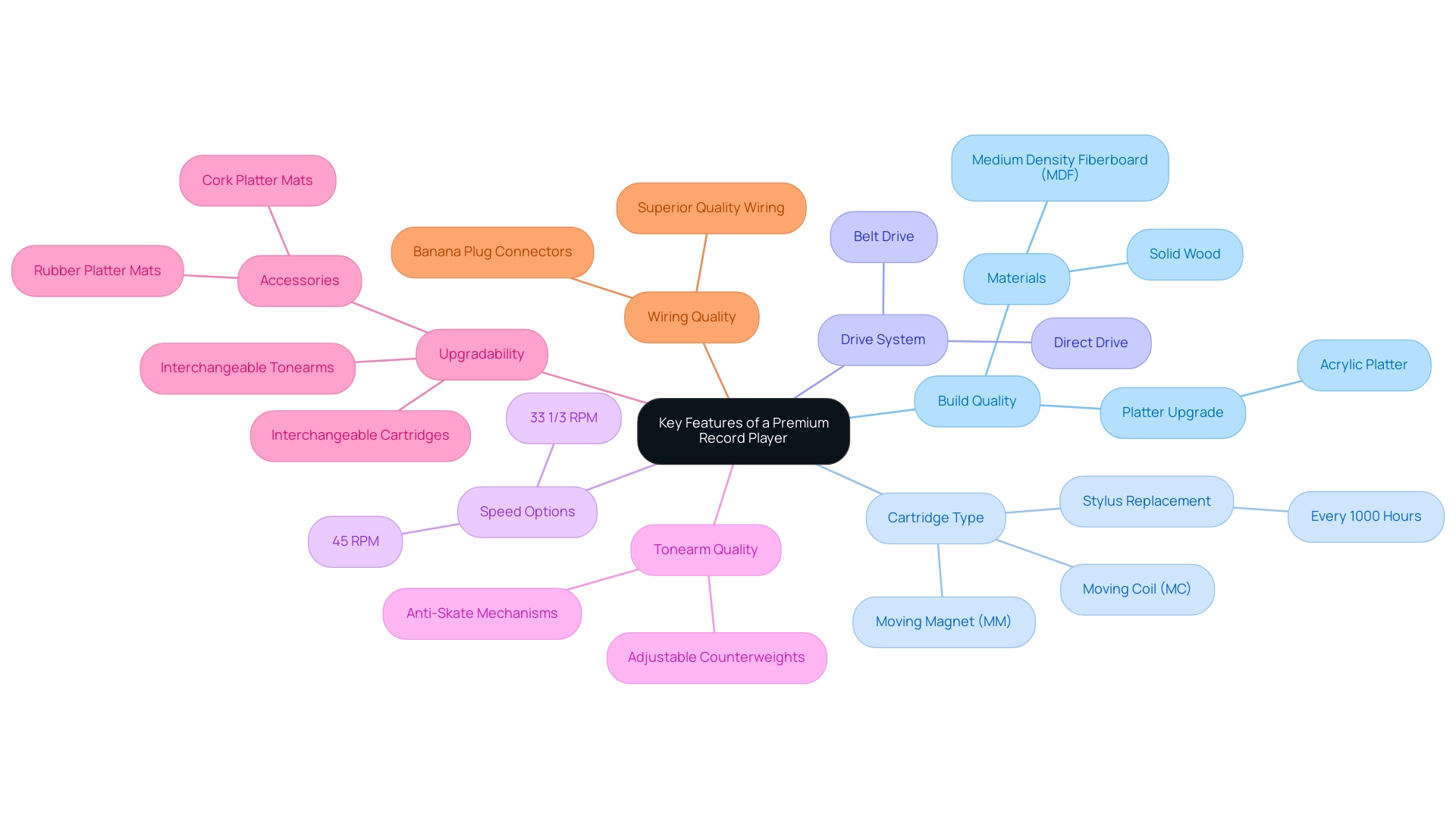 The central node represents the main topic, with branches showing key features. Each sub-branch elaborates on specific details related to the main feature.