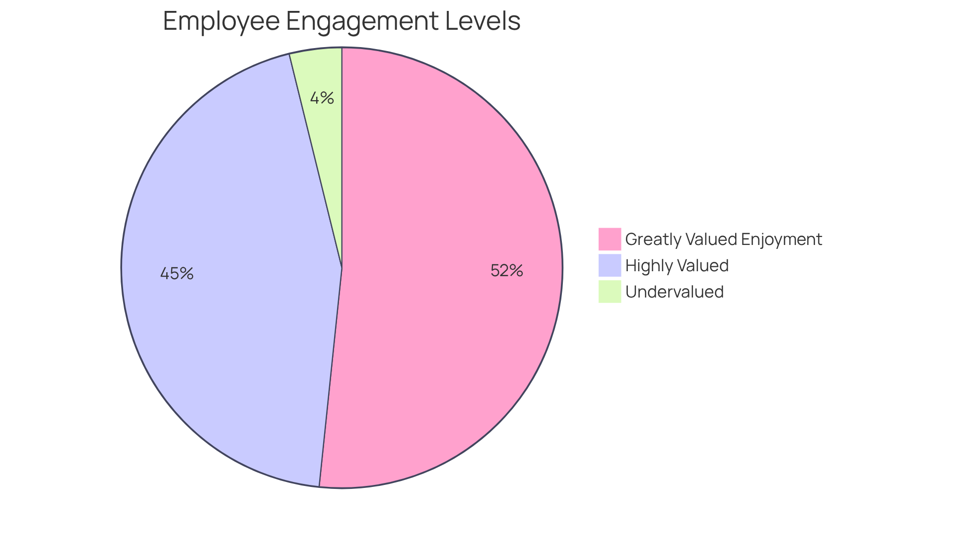 Each slice of the pie represents how recognition affects employee engagement. The larger the slice, the more significant the impact on job satisfaction and productivity. For example, the 'Highly Valued' slice shows that a large majority of employees feel more engaged when recognized. Each slice of the pie represents how recognition affects employee engagement. The larger the slice, the more significant the impact on job satisfaction and productivity. For example, the 'Highly Valued' slice shows that a large majority of employees feel more engaged when recognized.