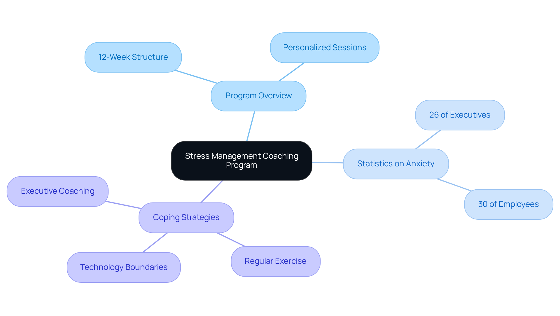 This mindmap breaks down the coaching program into its key components — start at the center to see the main theme, then explore branches for detailed insights on statistics and strategies to combat stress and anxiety.