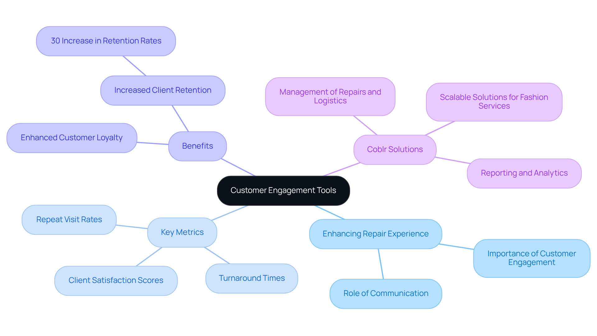 This mindmap starts with the main idea of customer engagement tools and branches out to show how they enhance the repair experience and customer loyalty. Each branch represents a different aspect, like key metrics for success and specific solutions like Coblr, making it easy to see how everything connects.