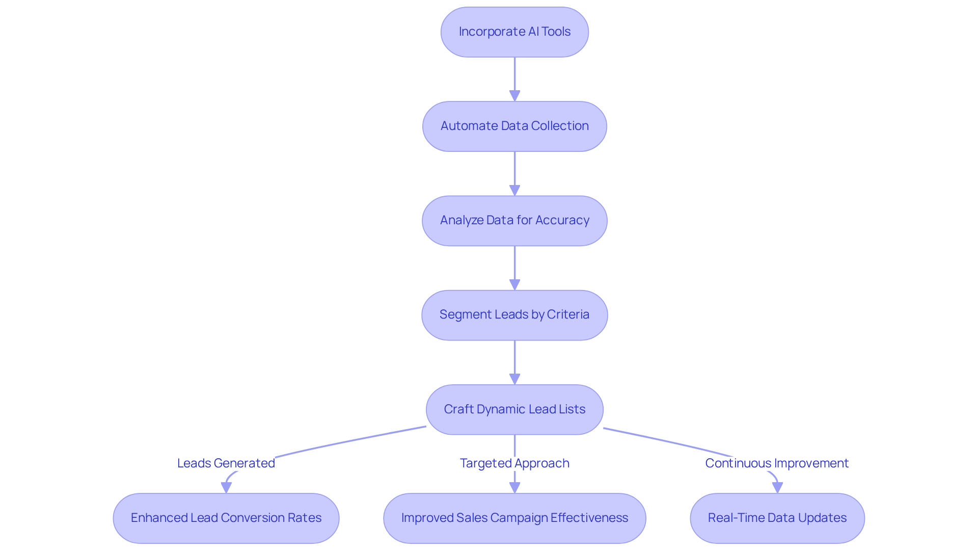 Follow the arrows to see how each step builds on the previous one, leading to better lead generation outcomes. Each box represents a key action in the process, and the colors help differentiate between steps and benefits.