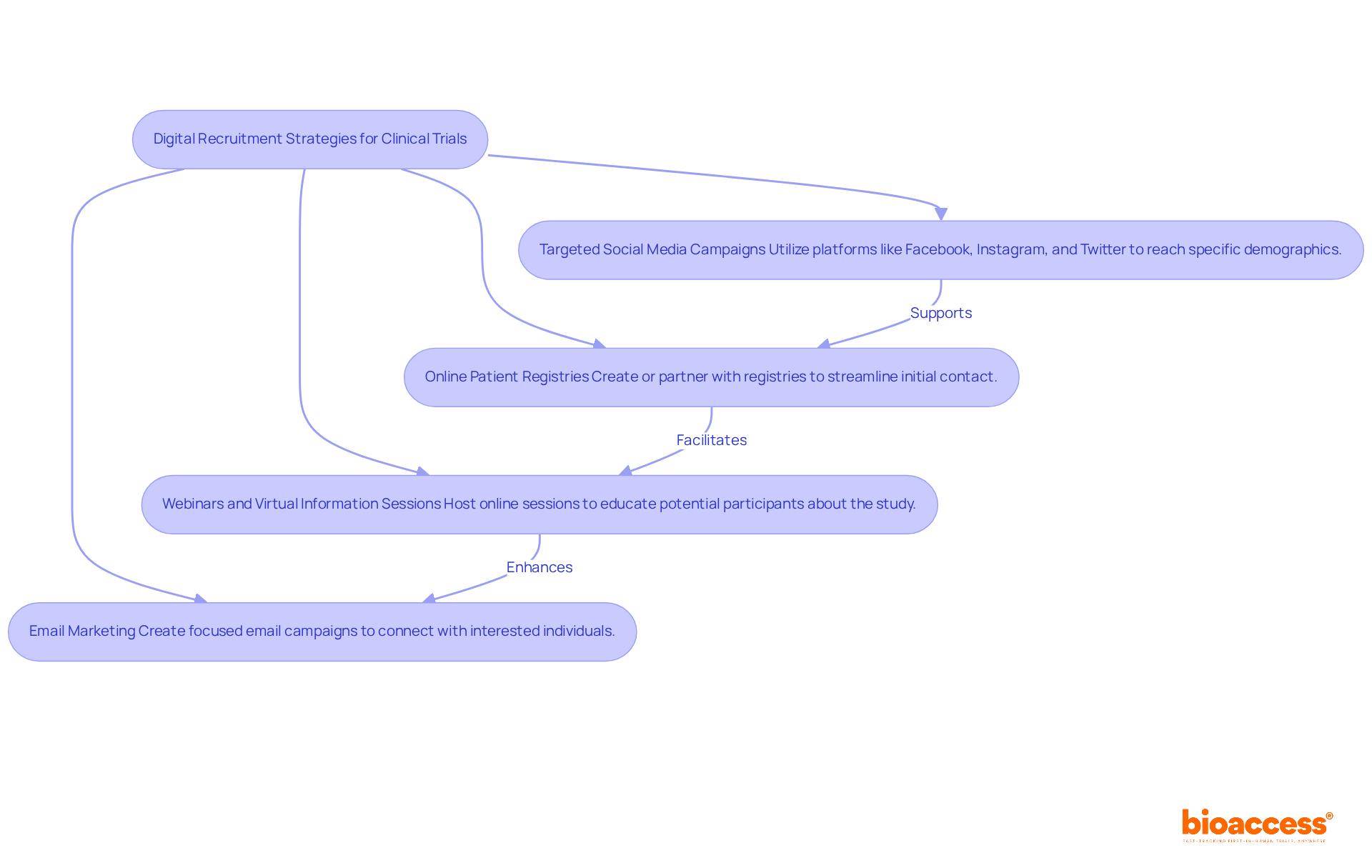 This flowchart outlines the key strategies for effectively recruiting participants in clinical trials. Each box represents a different method, and the arrows show how these methods connect and support each other in the recruitment process.