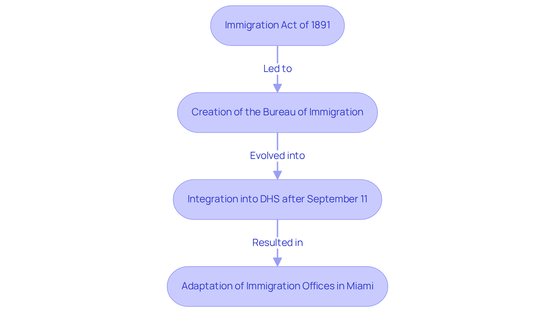 Follow the arrows to see how immigration offices have changed over time, starting from the 1891 Act to today's adaptations in Miami. Each box represents a key event that shaped the immigration process.