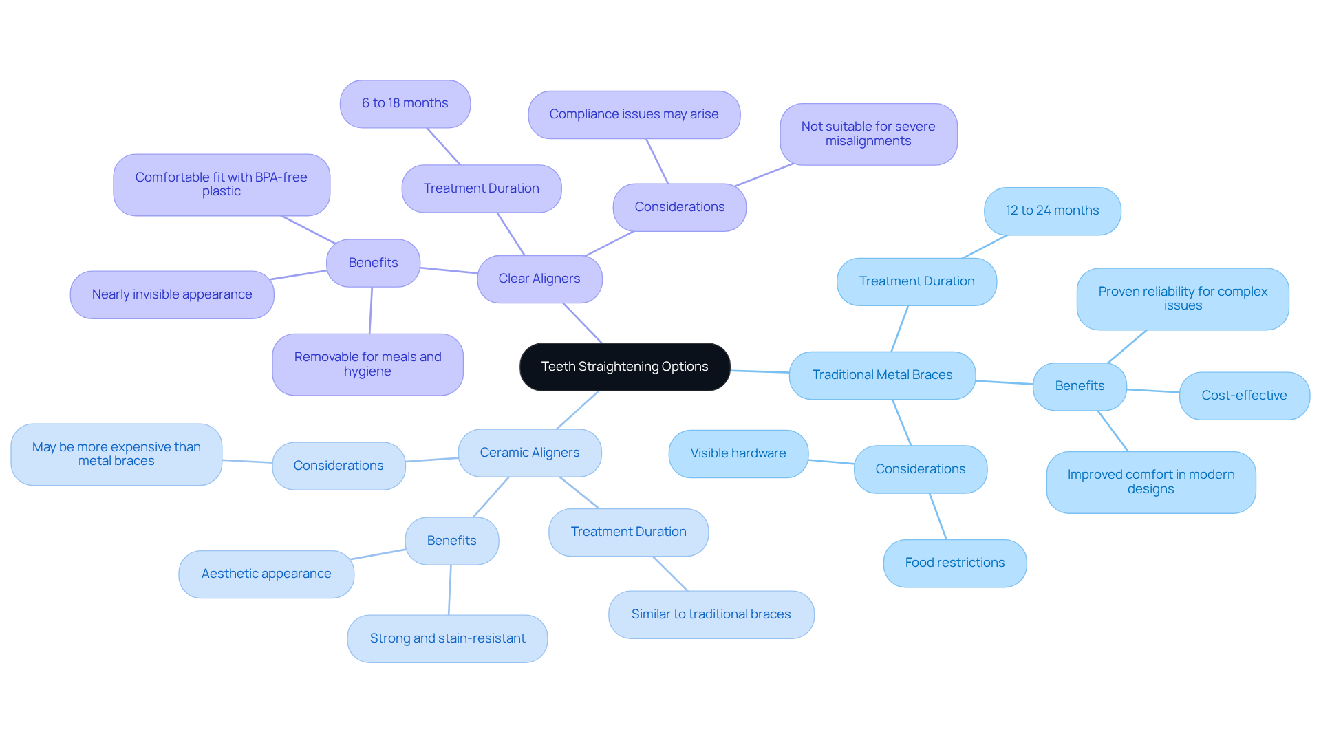 This mindmap helps you explore different teeth straightening methods. Start at the center with the main options, then follow the branches to see details about each type, including their benefits and any important considerations. This mindmap helps you explore different teeth straightening methods. Start at the center with the main options, then follow the branches to see details about each type, including their benefits and any important considerations.