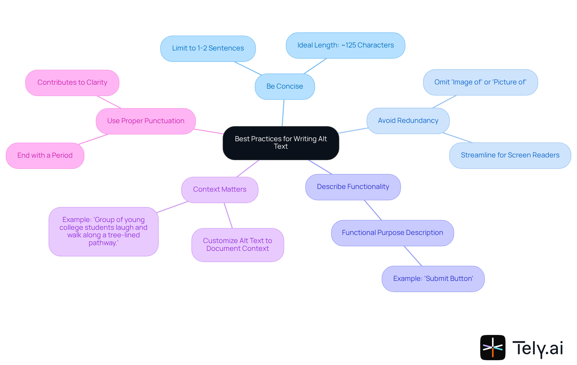 This mindmap shows the key practices for writing effective alt text. Each branch represents a different practice, and you can follow the branches to see detailed points that help improve accessibility and user experience.