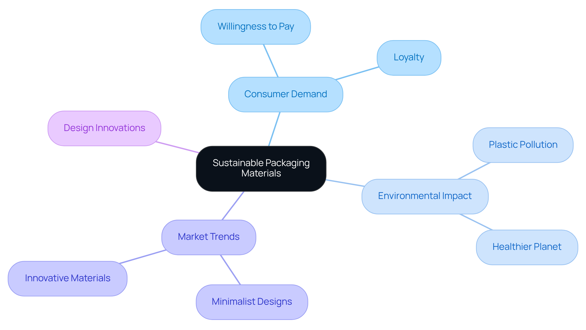 The central node represents the main topic of sustainable packaging, while the branches show related ideas and trends. Each color-coded branch helps you see how different aspects connect to the overall theme.