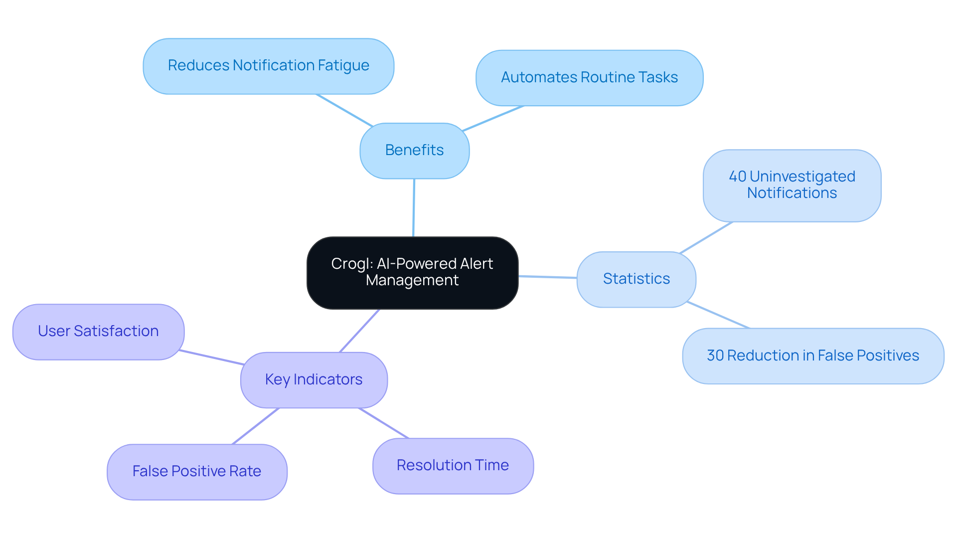 The central node represents Crogl's platform, with branches showing its benefits, important statistics, and key performance indicators. Each branch helps you understand how Crogl improves alert management in security operations.