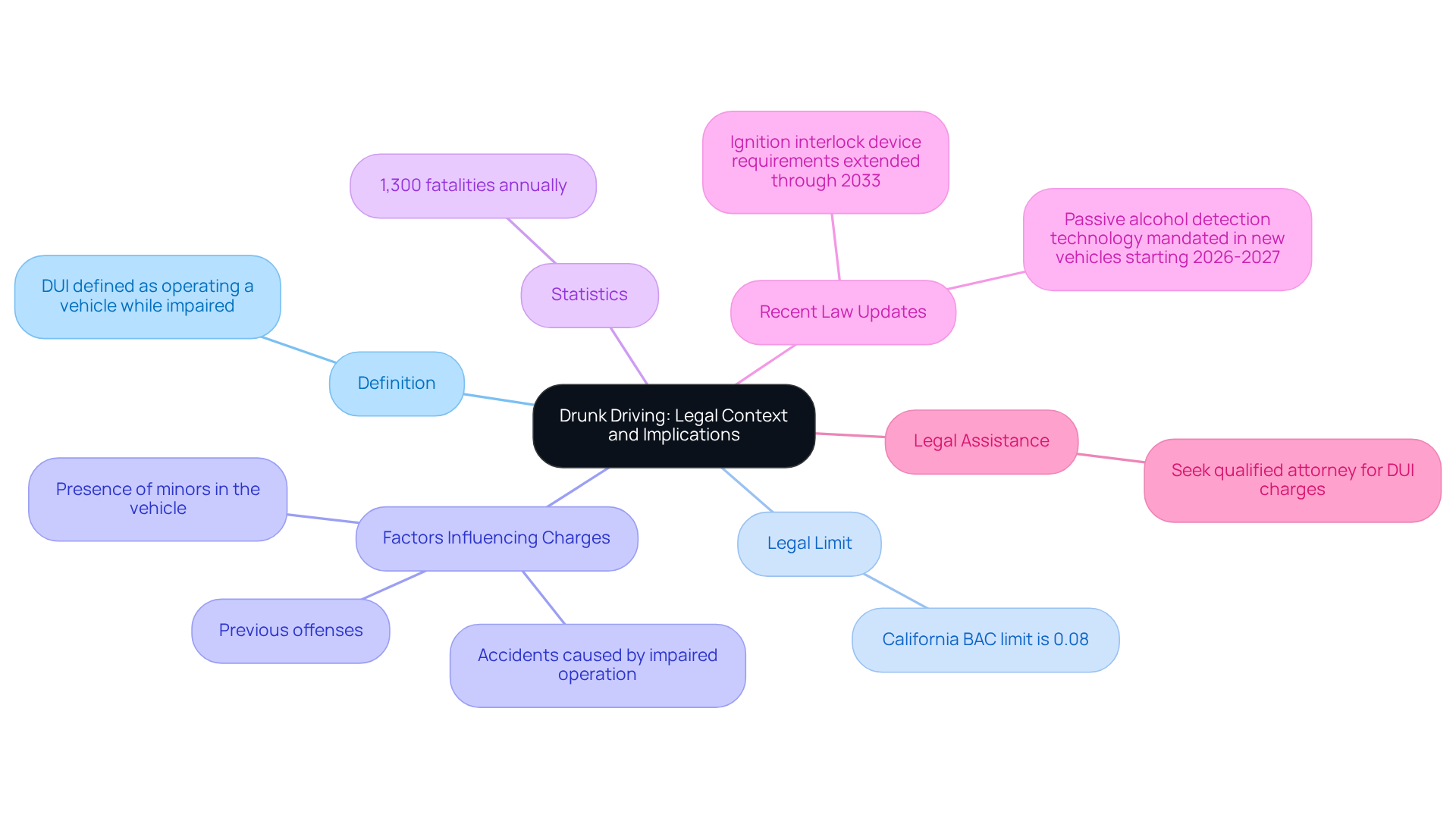 This mindmap starts with the central idea of drunk driving and branches out into various important topics. Each branch represents a different aspect of the issue, helping you see how they connect and what you need to know about the legal implications and consequences.