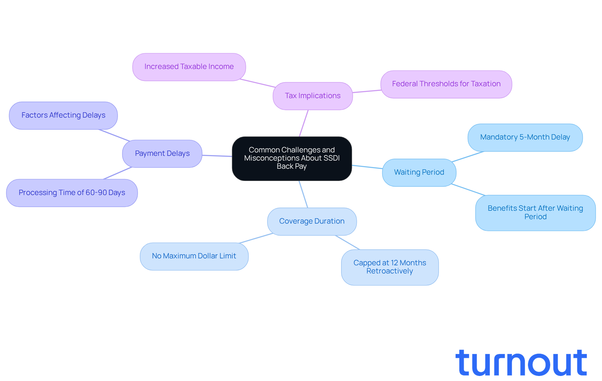 The center represents the main topic, while each branch highlights a specific challenge or misconception. Follow the branches to see detailed explanations of each issue. The center represents the main topic, while each branch highlights a specific challenge or misconception. Follow the branches to see detailed explanations of each issue.