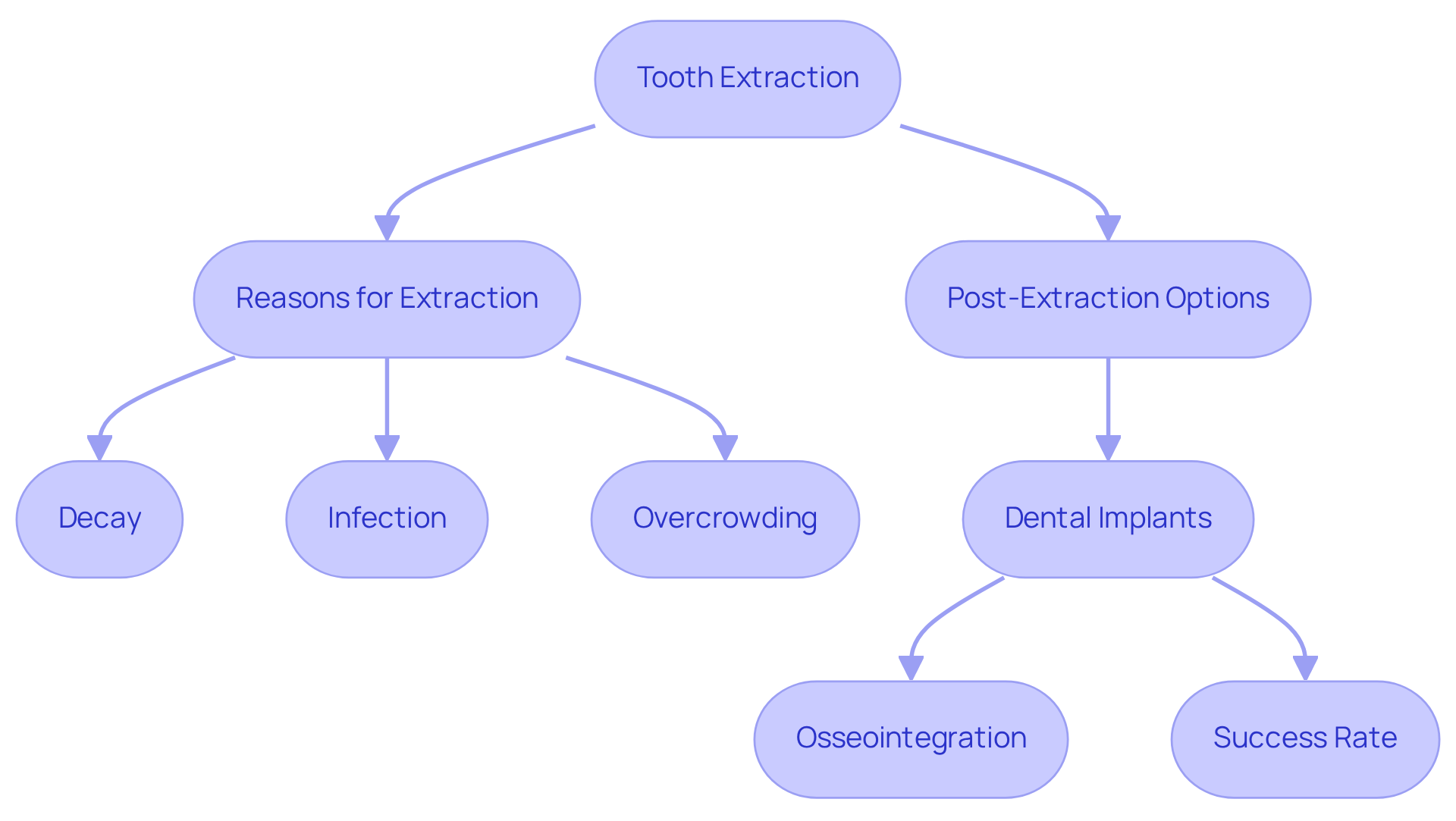 This flowchart outlines the steps involved in tooth extraction and the options available afterward. Start with the extraction, then see the reasons for it, and follow the path to dental implants and their benefits. Each box represents a key point in the process, helping you understand how everything connects. This flowchart outlines the steps involved in tooth extraction and the options available afterward. Start with the extraction, then see the reasons for it, and follow the path to dental implants and their benefits. Each box represents a key point in the process, helping you understand how everything connects.
