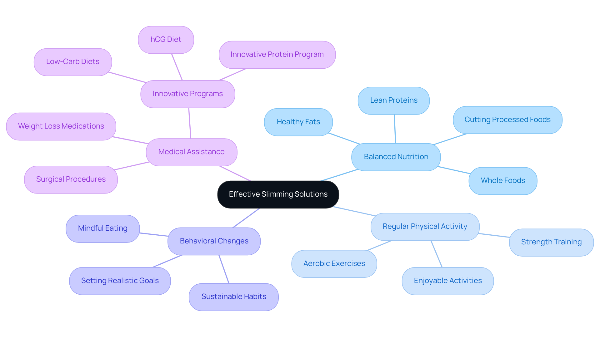 The central node represents the main theme of slimming solutions, while the branches show different categories of strategies. Each sub-branch provides specific actions or methods within those categories, helping you see the full picture of how to approach weight management.