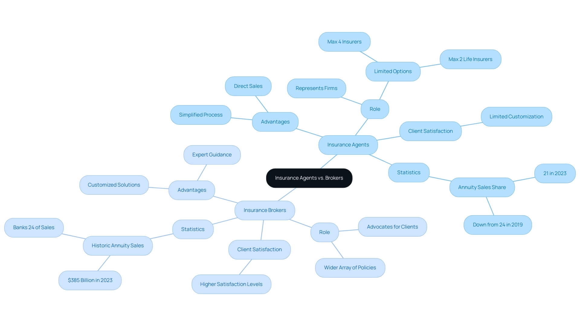 The central node represents the overall comparison, with branches for agents and brokers. Each sub-branch highlights key aspects such as roles, advantages, and statistics.