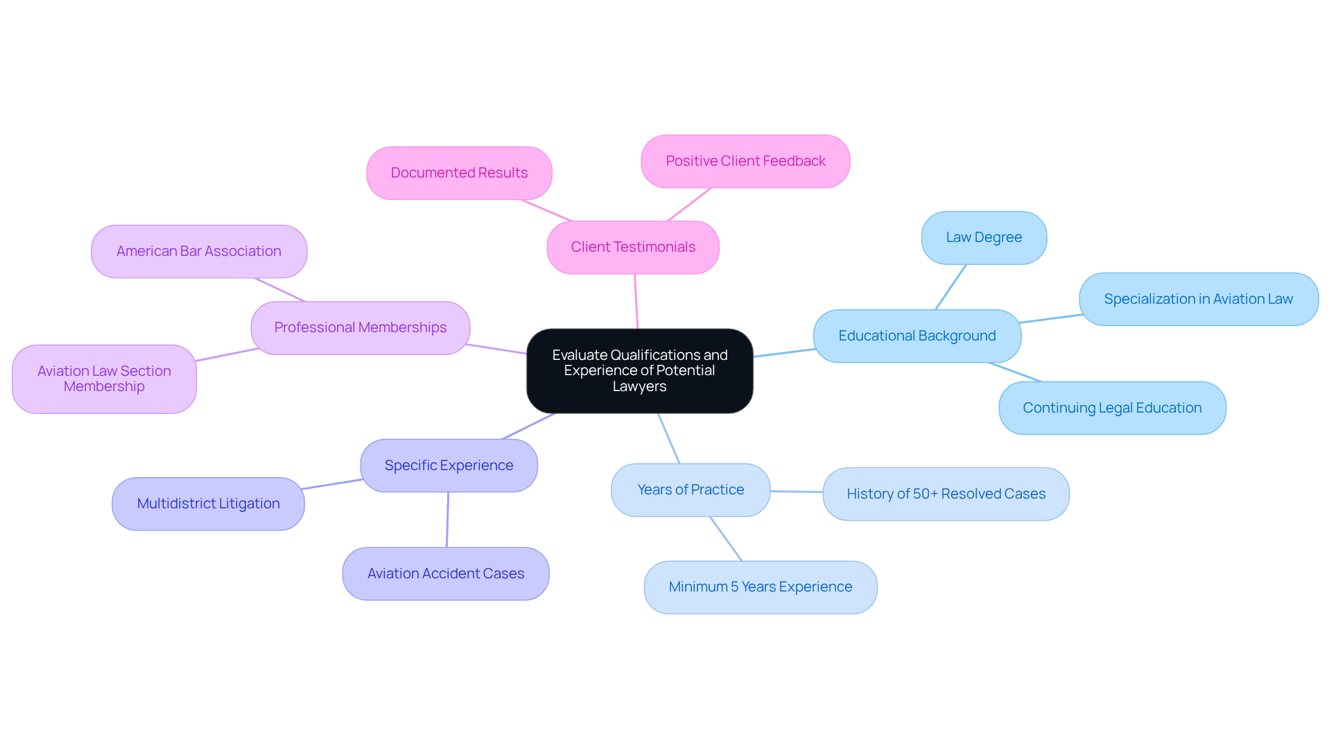 Start at the center with the main evaluation theme, then follow the branches to explore each important factor in choosing the right lawyer. Each branch represents a key area to consider, helping you visualize what to look for.