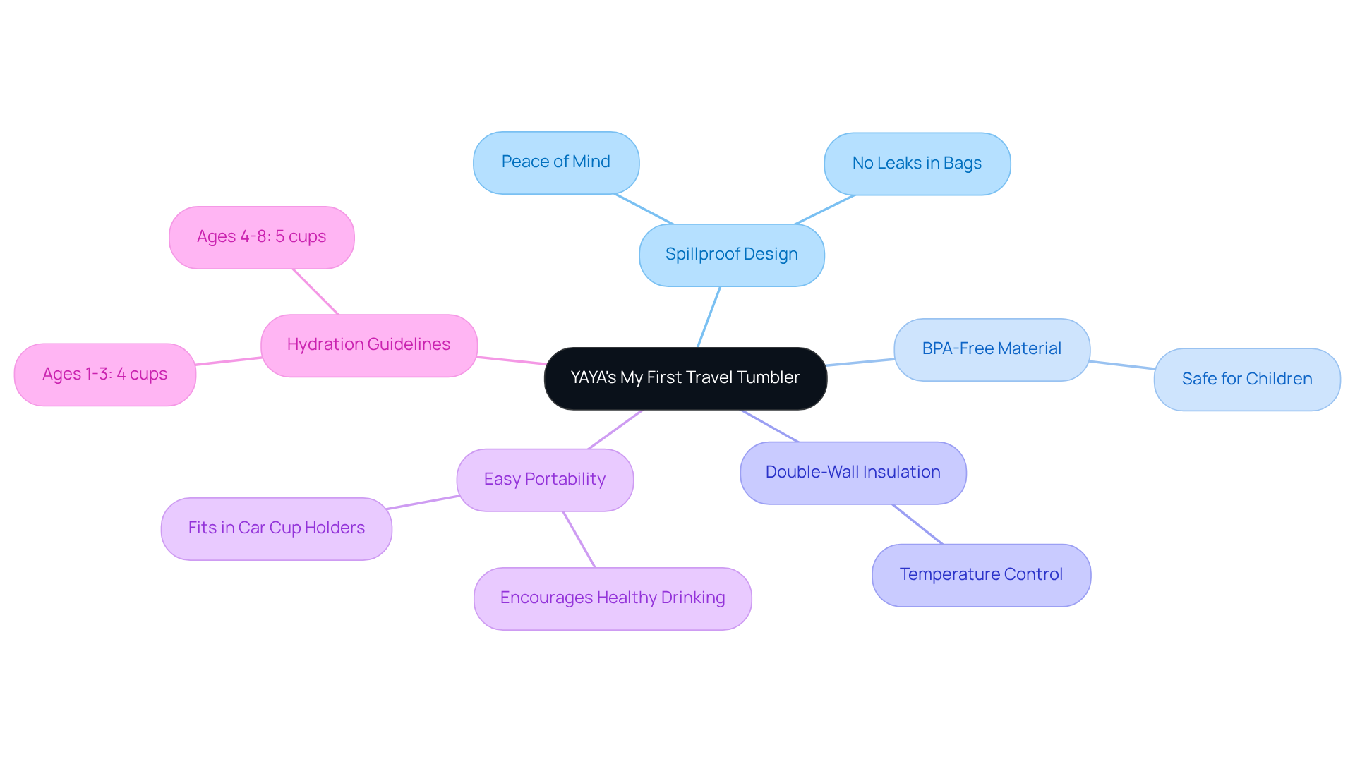 The central node represents the travel tumbler, while the branches show its features and benefits. The hydration guidelines branch highlights how much toddlers should drink, helping parents understand the importance of keeping their children hydrated.