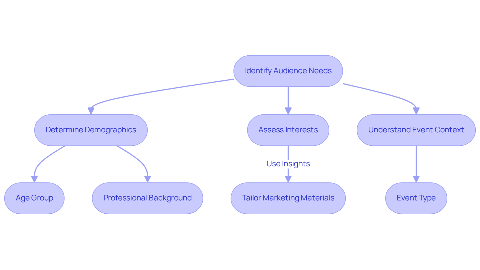 Follow the arrows to see how to identify your audience's needs and the context of your event. Each step builds on the previous one, guiding you toward creating effective marketing materials. Follow the arrows to see how to identify your audience's needs and the context of your event. Each step builds on the previous one, guiding you toward creating effective marketing materials.