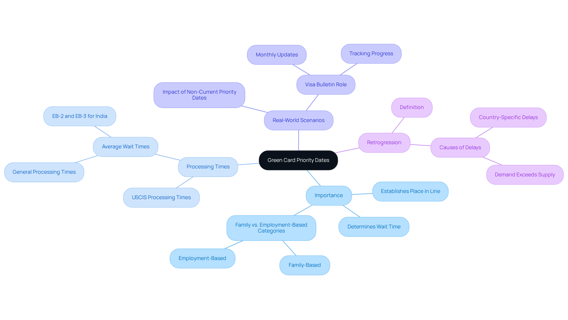 Follow the branches from the central concept of Green Card Priority Dates to see how different factors impact the immigration process. Each branch gives you insights into key elements that affect wait times and the overall experience of applicants.