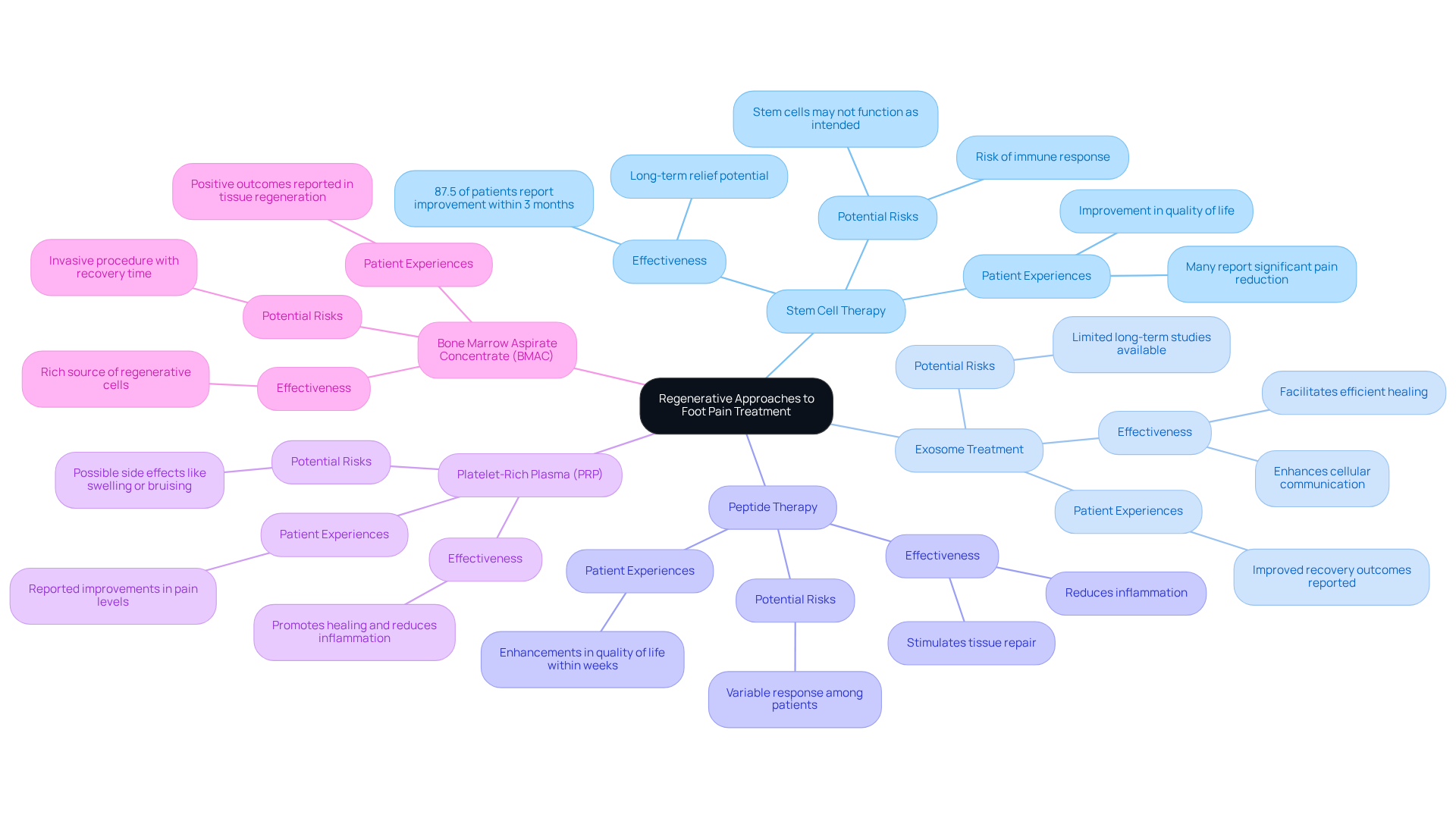 This mindmap starts with the main topic in the center and branches out to show different treatment options. Each branch represents a specific method, and the sub-branches provide additional details about effectiveness and patient experiences. Follow the branches to explore how each treatment can help manage foot pain. This mindmap starts with the main topic in the center and branches out to show different treatment options. Each branch represents a specific method, and the sub-branches provide additional details about effectiveness and patient experiences. Follow the branches to explore how each treatment can help manage foot pain.