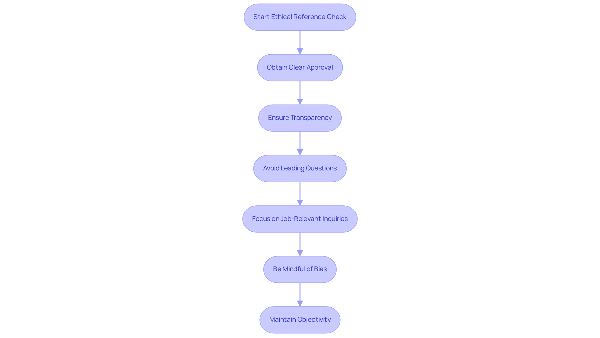 This flowchart guides you through the ethical steps to take when conducting reference checks. Follow the arrows to ensure you respect privacy, ask the right questions, and maintain objectivity throughout the process. This flowchart guides you through the ethical steps to take when conducting reference checks. Follow the arrows to ensure you respect privacy, ask the right questions, and maintain objectivity throughout the process.