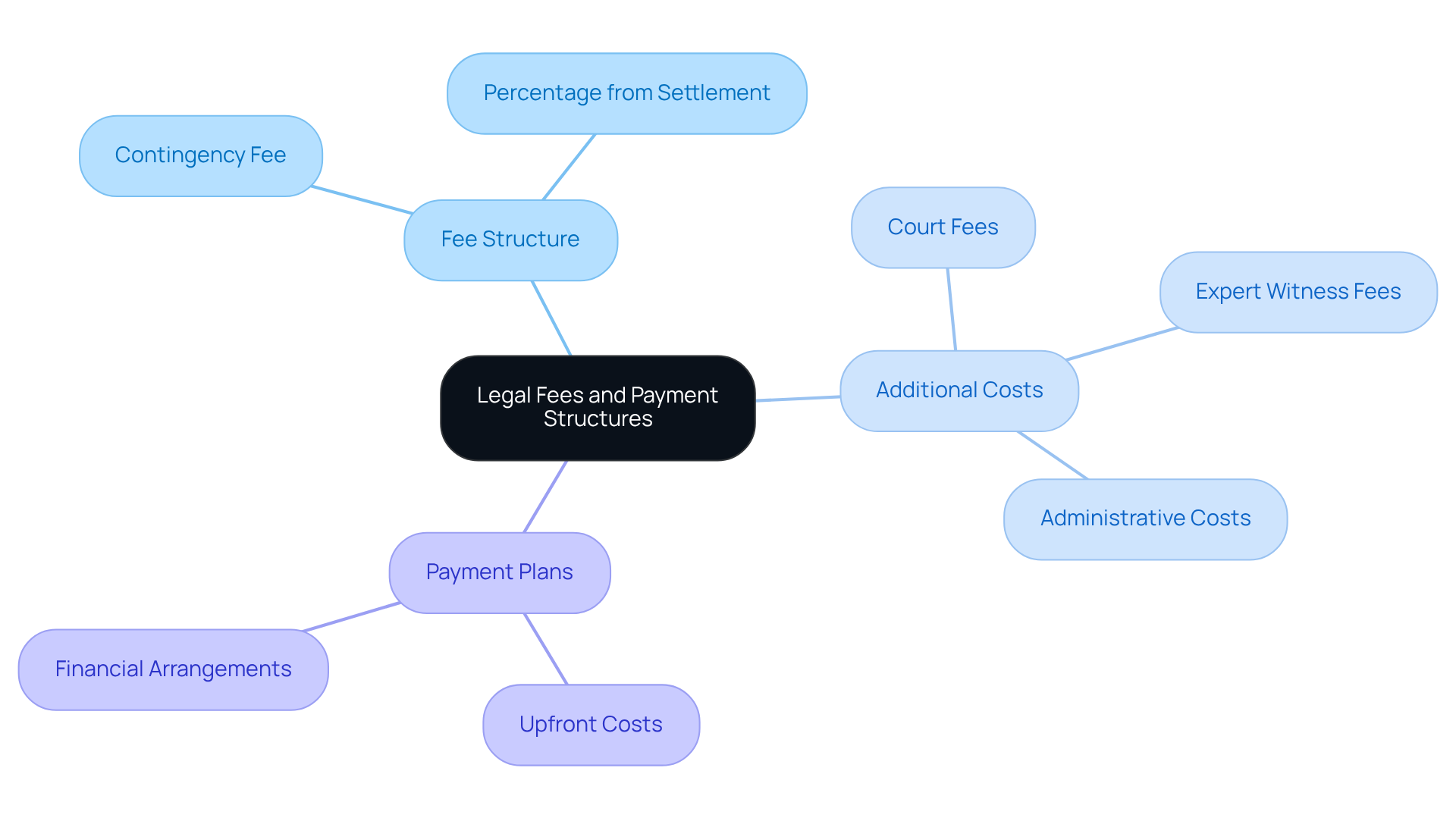 The central node represents the topic, and the branches show important aspects to consider about legal fees. Each sub-branch provides more detail on specific points, helping you understand what to discuss with potential attorneys.