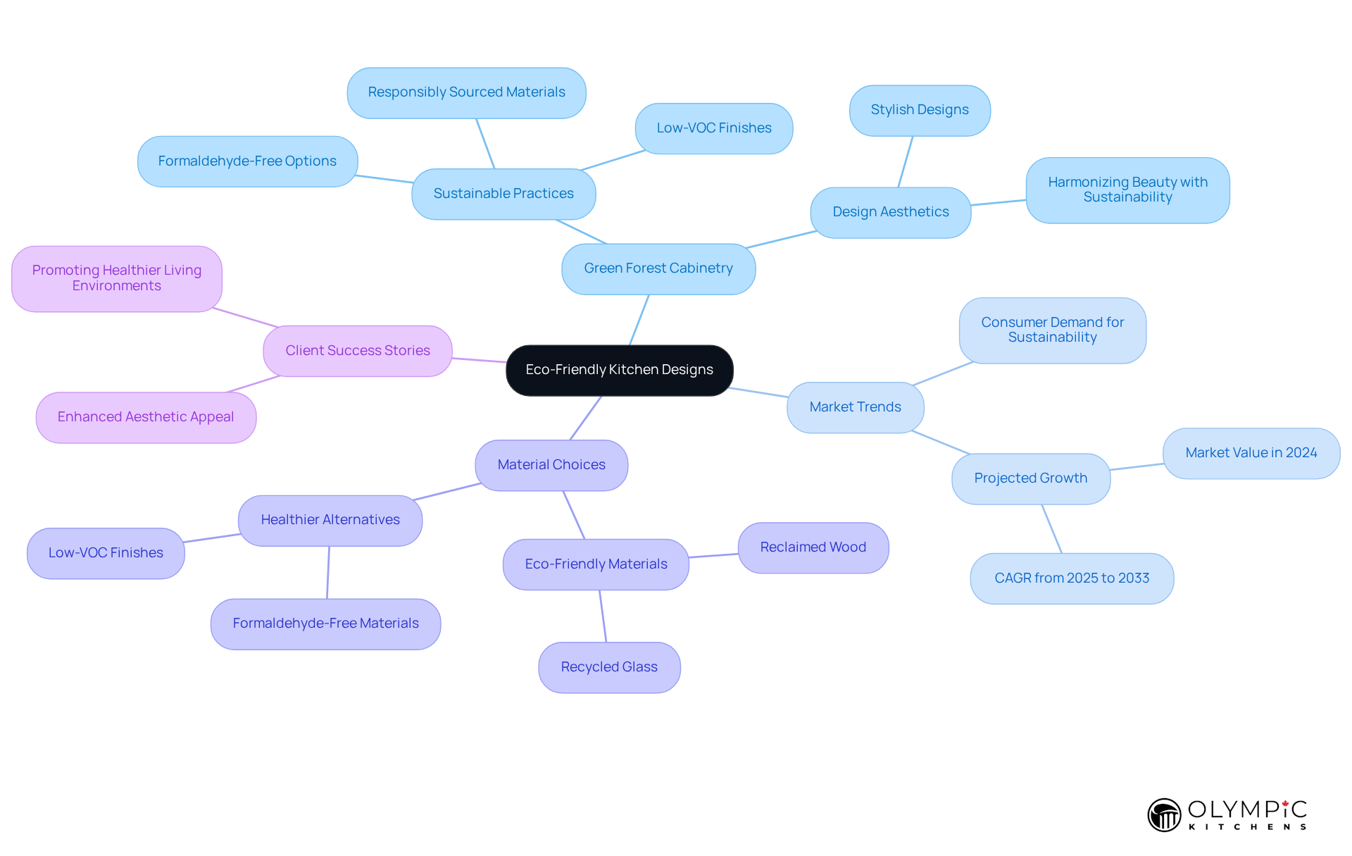 The central node represents the main theme, while branches show related topics. Each color-coded branch helps you navigate through the different aspects of sustainable cabinetry, from market insights to client experiences.
