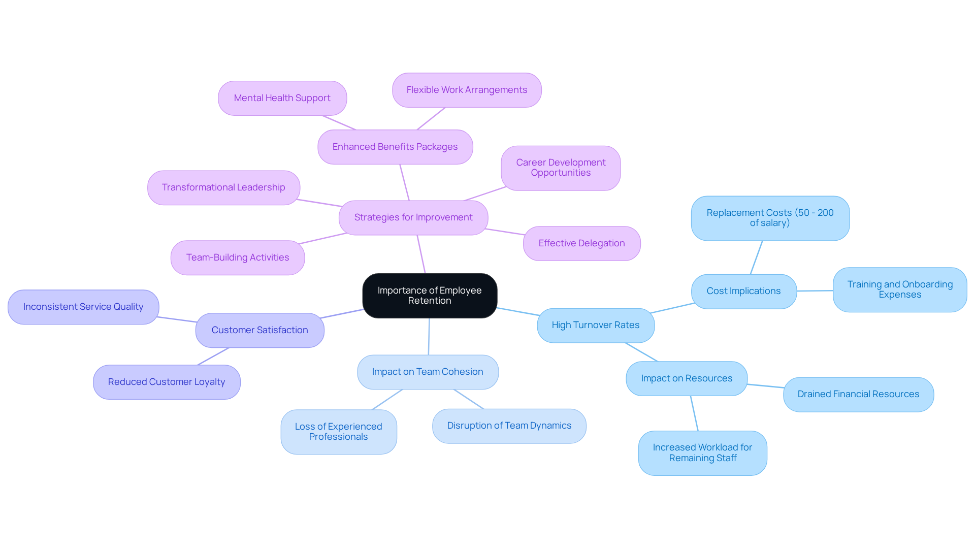 This mindmap illustrates the key aspects of employee retention. Start at the center with the main idea, then explore how turnover affects resources, team dynamics, and customer satisfaction. Each branch leads to specific strategies and insights, helping you see the bigger picture of why retaining employees is crucial.
