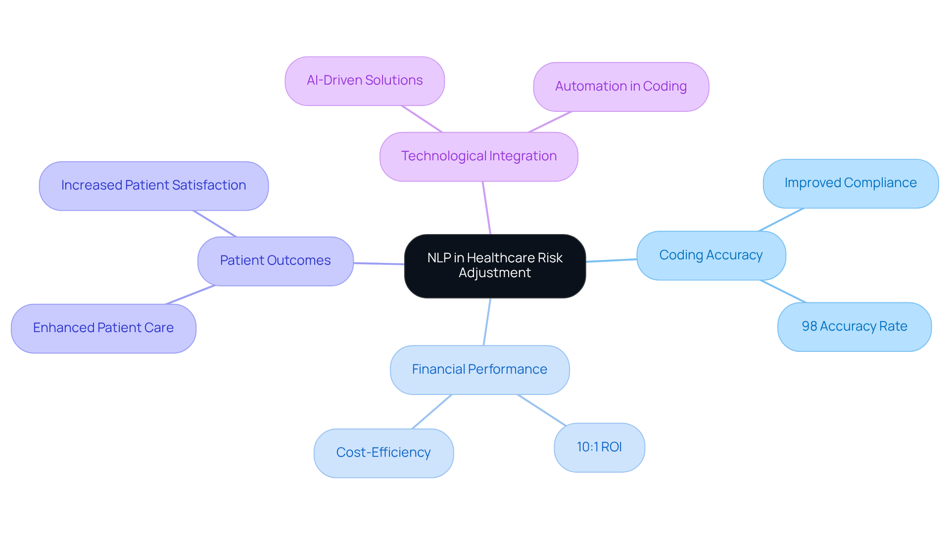 The central node represents the main theme of NLP's role in healthcare. Each branch shows how NLP impacts different areas, providing a visual guide to understanding its multifaceted benefits.