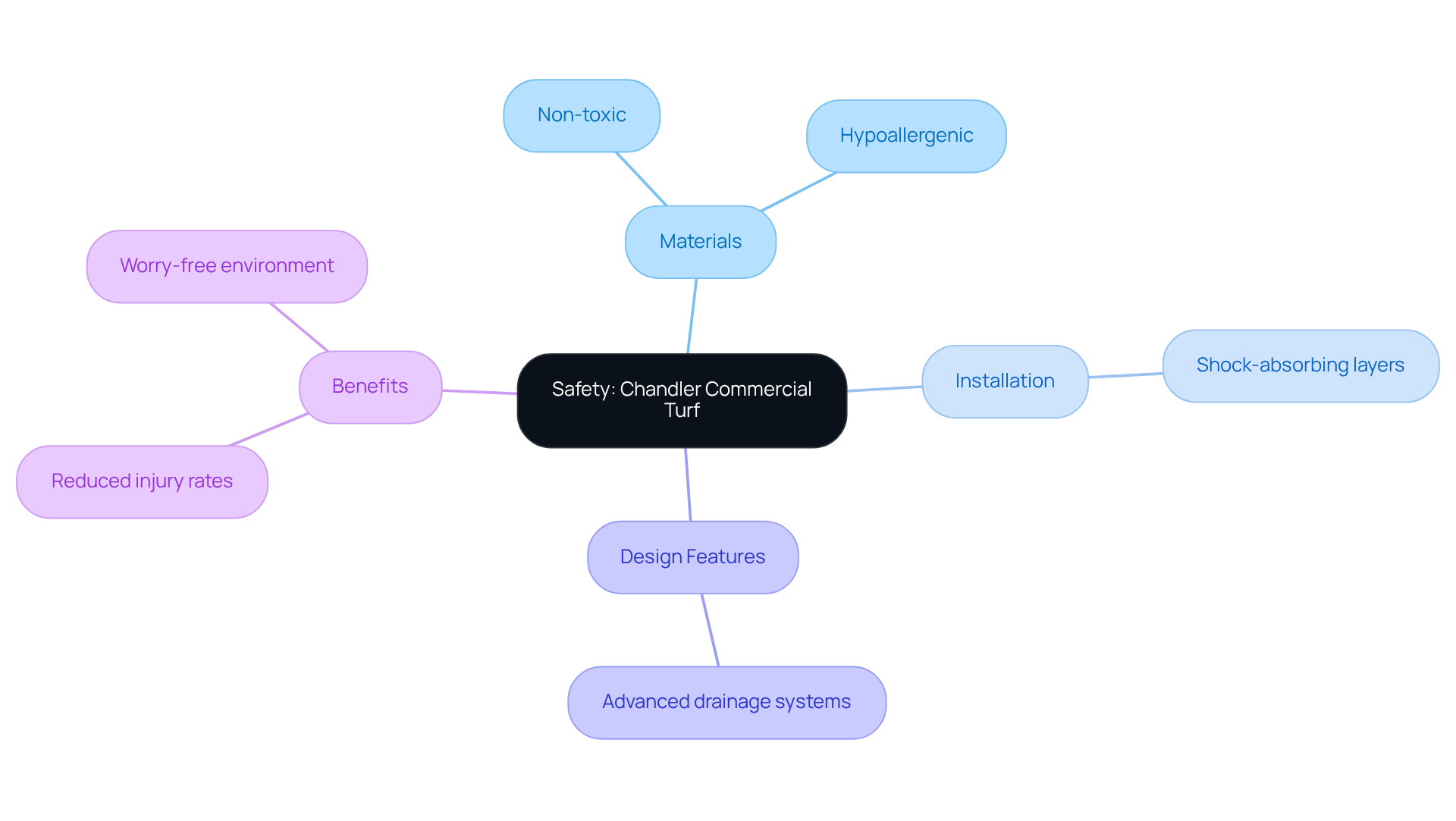 This mindmap illustrates how Chandler Commercial Turf enhances safety in play areas. Start at the center with the main topic of safety, then explore the branches to see the materials, installation methods, design features, and benefits that contribute to a secure play environment.