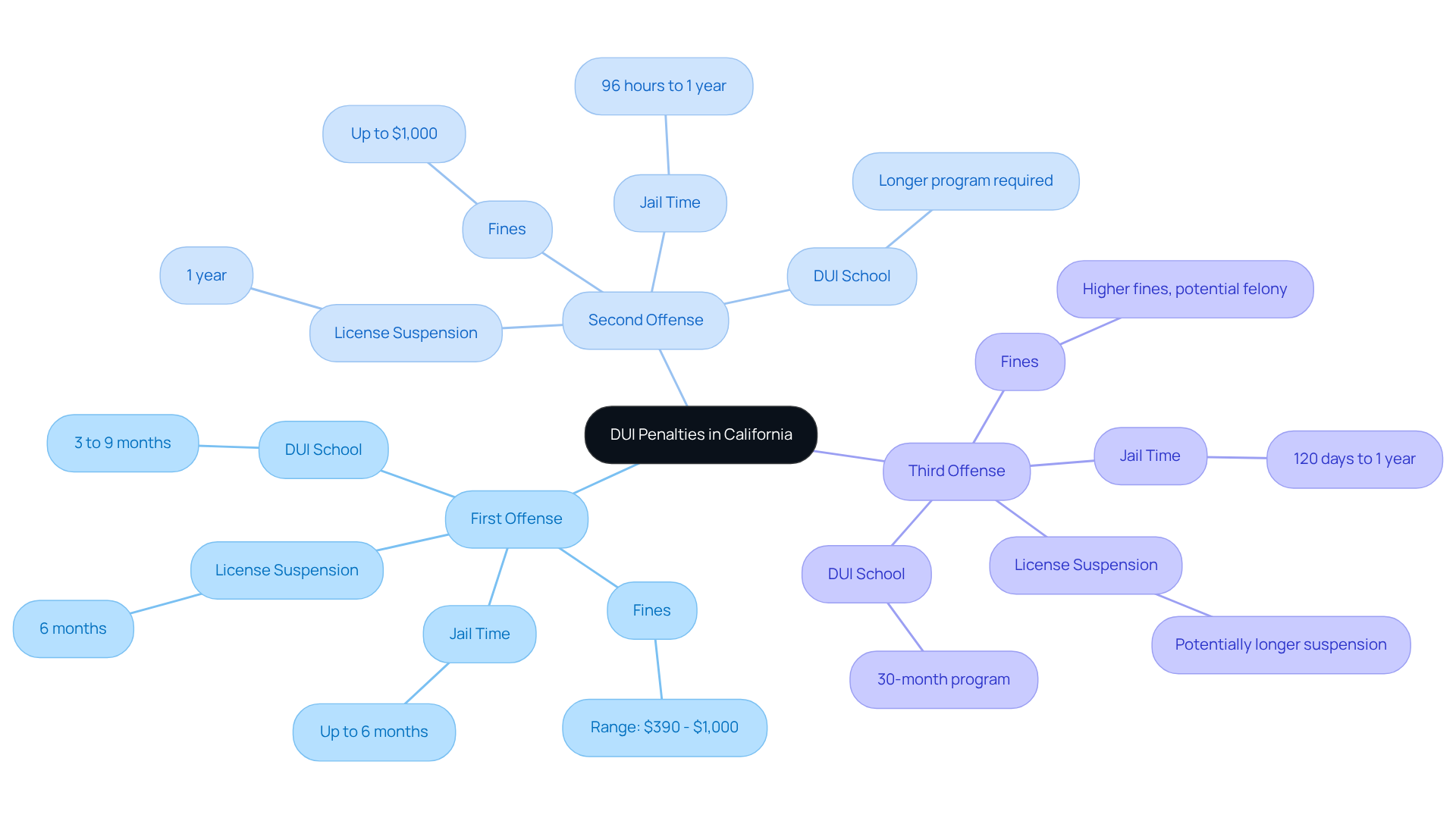 This mindmap shows the penalties for DUI offenses in California. Start at the center with the general topic, then follow the branches to see the specific consequences for first, second, and third offenses. Each branch highlights the different penalties you might face, helping you understand how they escalate with each offense. This mindmap shows the penalties for DUI offenses in California. Start at the center with the general topic, then follow the branches to see the specific consequences for first, second, and third offenses. Each branch highlights the different penalties you might face, helping you understand how they escalate with each offense.