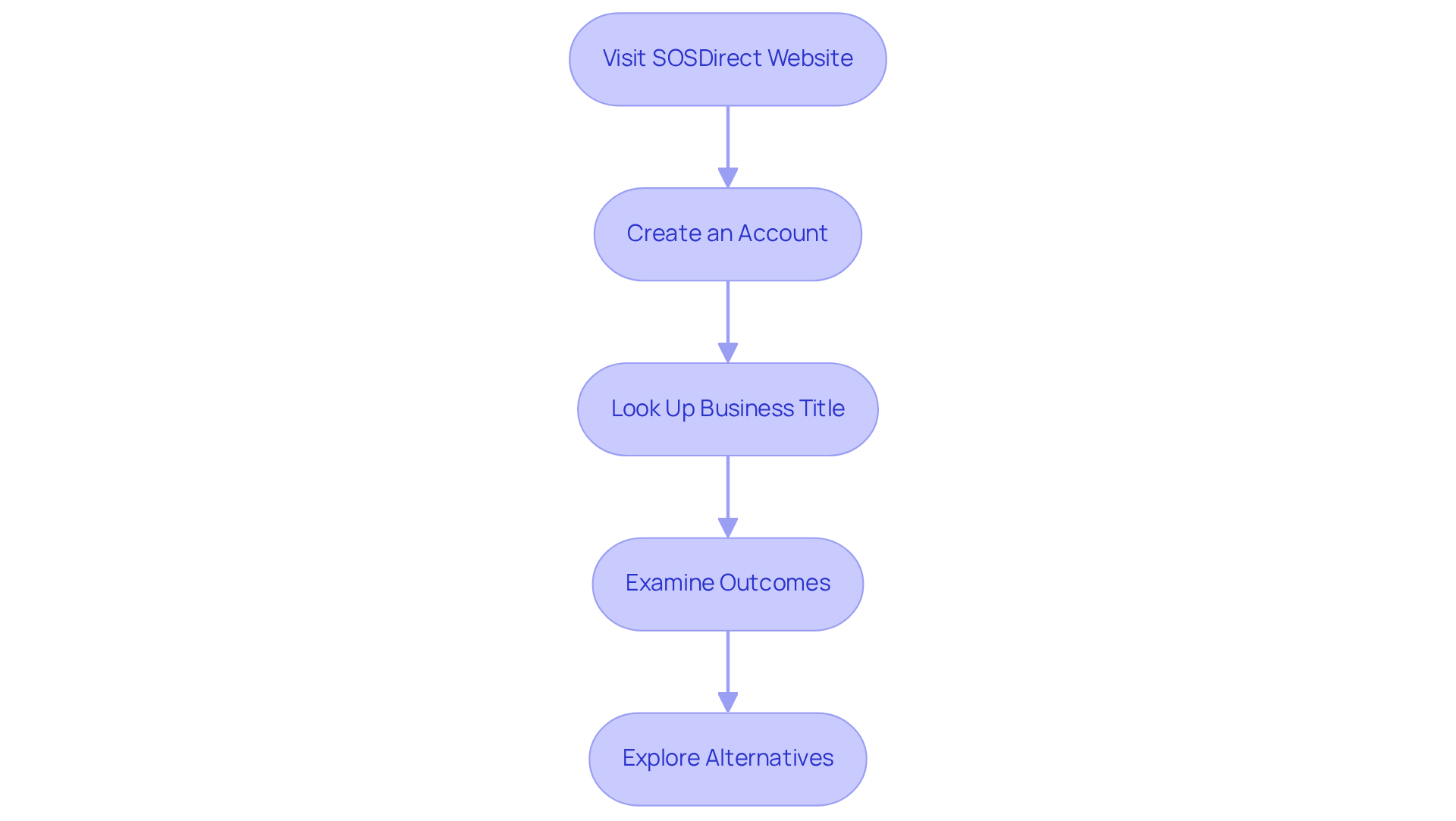 Each box represents a step in the process of checking if a business name is available. Follow the arrows to see how to navigate through each action, from visiting the website to exploring alternative names. Each box represents a step in the process of checking if a business name is available. Follow the arrows to see how to navigate through each action, from visiting the website to exploring alternative names.